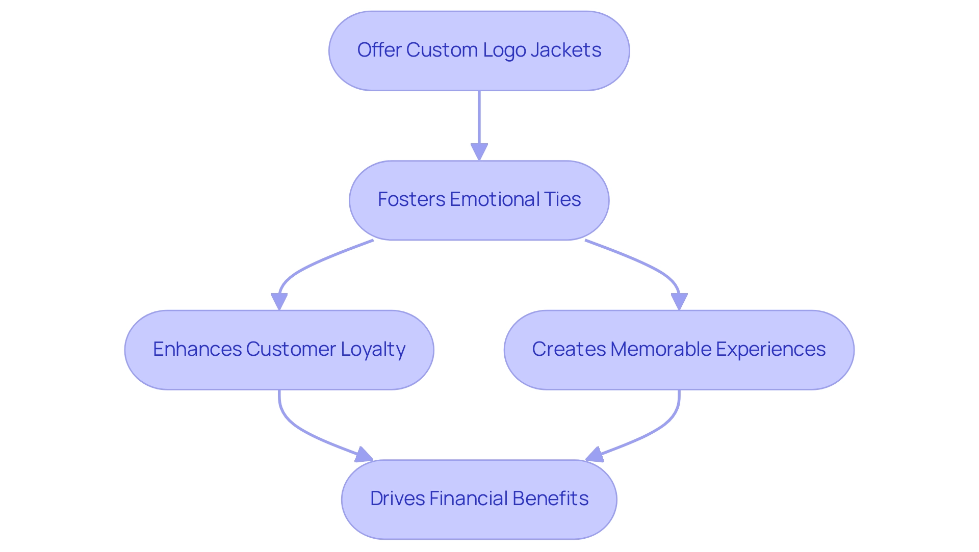 Each box represents a step in the process, with arrows indicating the flow from actions (like offering jackets) to outcomes (such as enhanced loyalty).