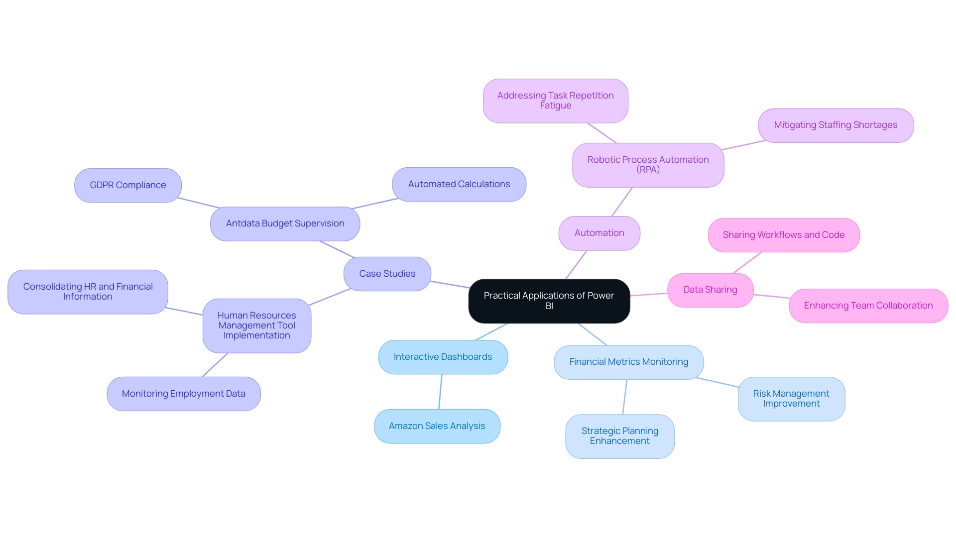 The central node represents Power BI applications, with branches showing specific uses and examples in data analysis.