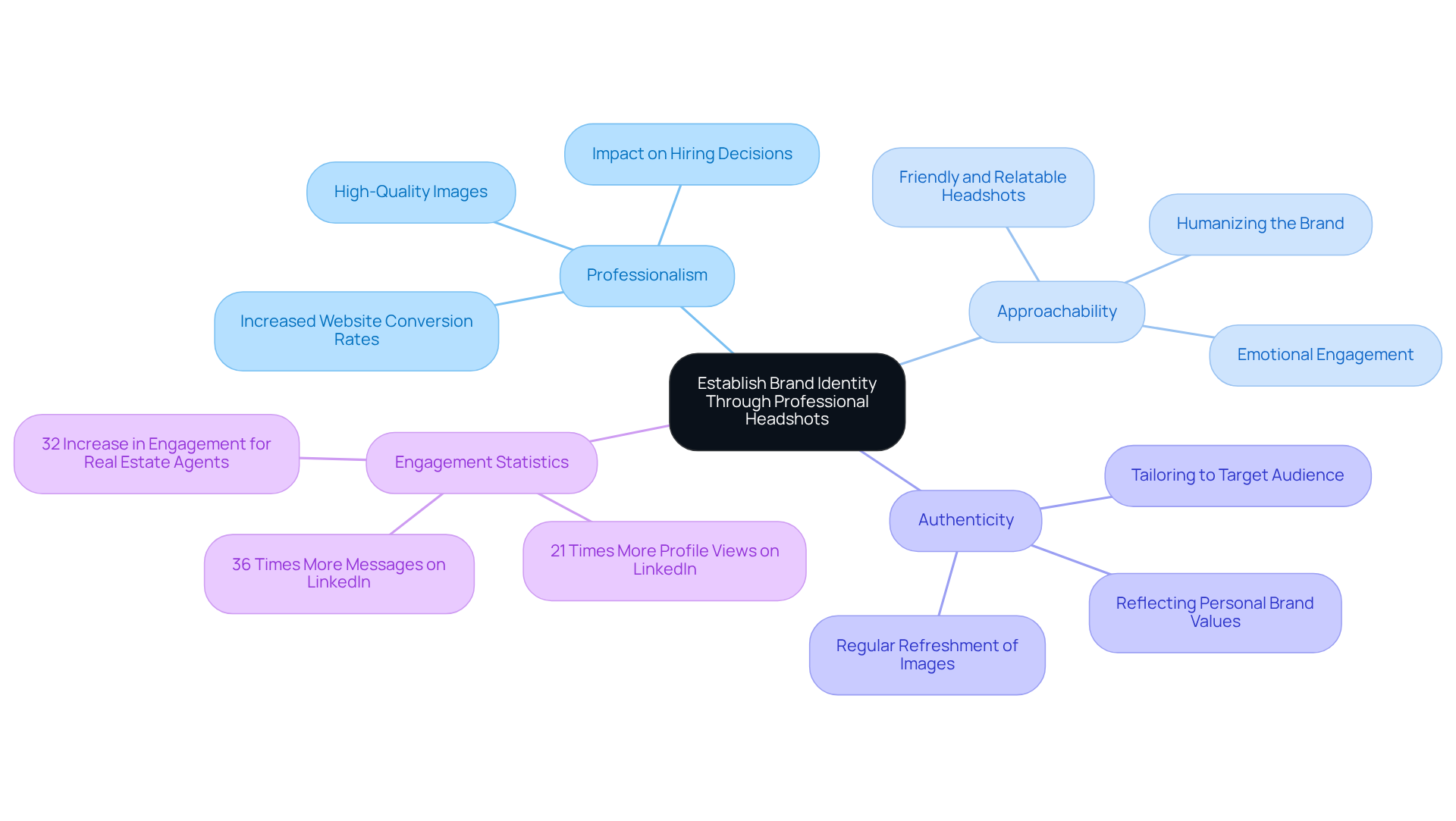 Each branch represents an important aspect of how professional headshots contribute to brand identity. The more you explore the branches, the more you understand how each quality plays a role in attracting and retaining clients. Each branch represents an important aspect of how professional headshots contribute to brand identity. The more you explore the branches, the more you understand how each quality plays a role in attracting and retaining clients.