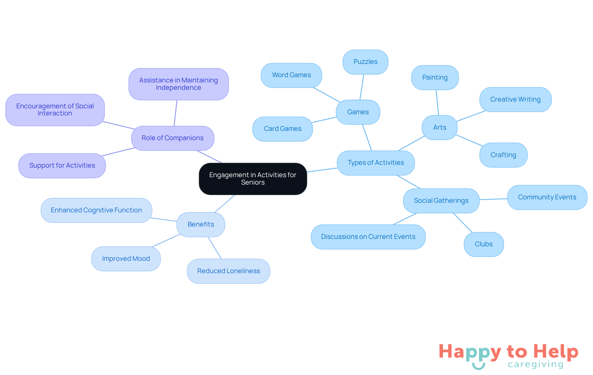 The central idea is about how activities and companionship help seniors. Each branch shows different types of activities, their benefits, and the important role companions play in enhancing mental health.