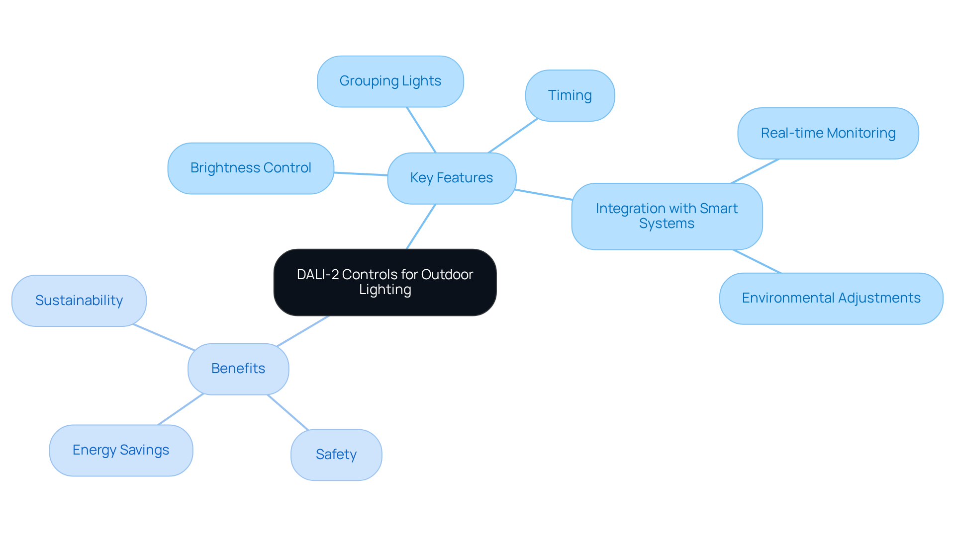 The central node represents DALI-2 controls, while the branches show the features and benefits. Each color-coded branch helps you quickly identify different aspects of how DALI-2 improves outdoor lighting. The central node represents DALI-2 controls, while the branches show the features and benefits. Each color-coded branch helps you quickly identify different aspects of how DALI-2 improves outdoor lighting.