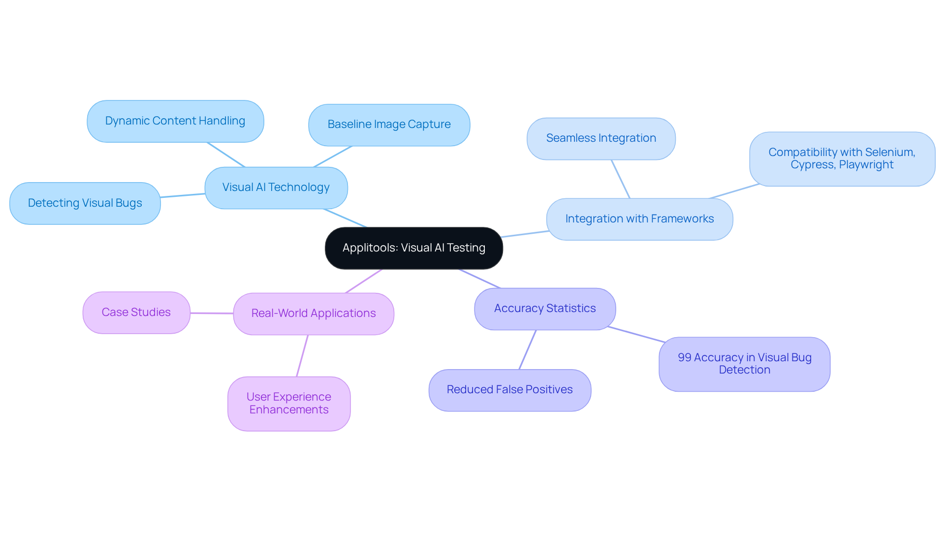 Start at the center with Applitools, then explore the branches to see its features and benefits. Each branch represents a different aspect of how Applitools enhances UI testing.