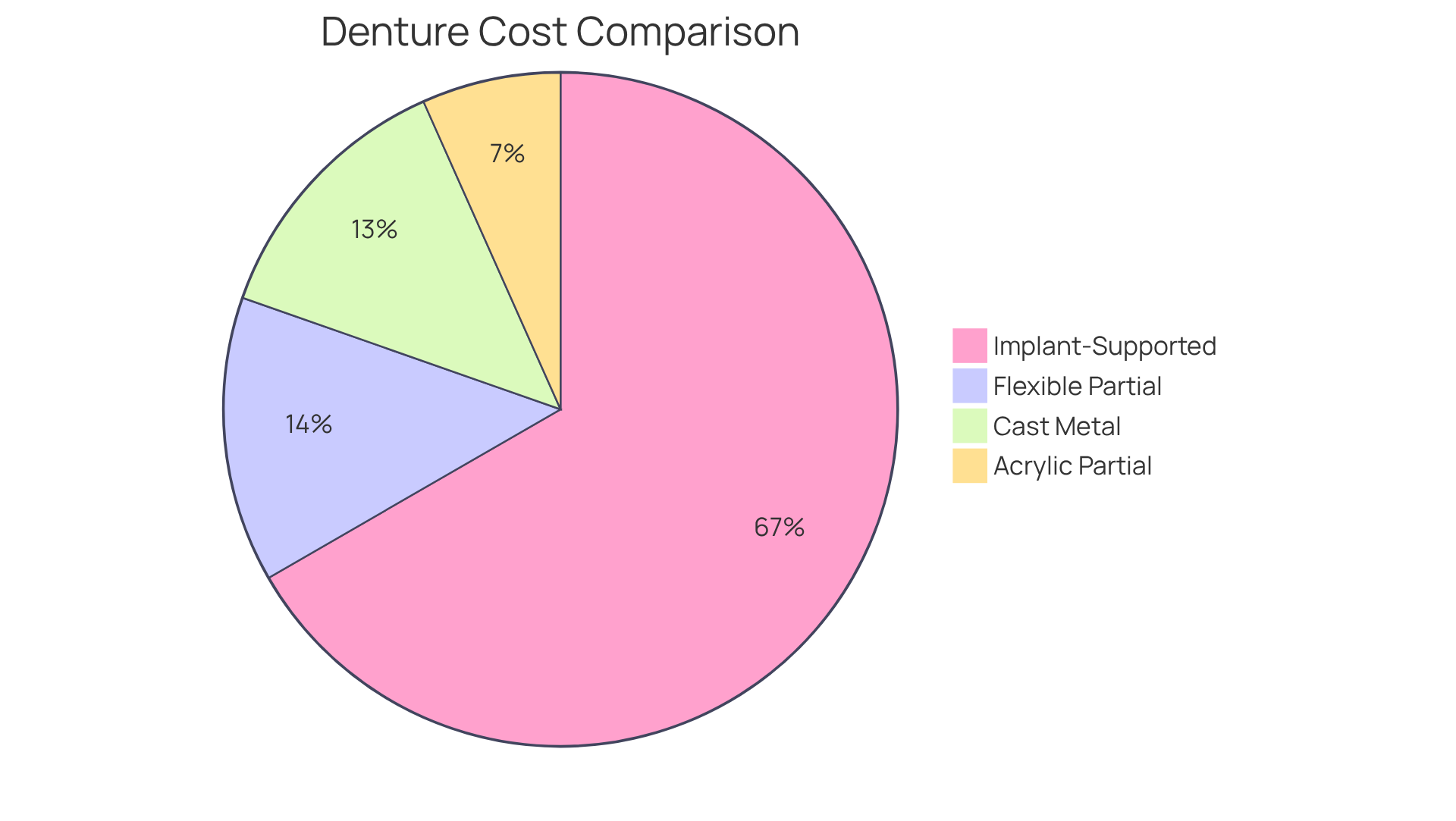 Each slice of the pie indicates a type of denture along with its cost range — the larger the slice, the more significant the cost range for that type. This helps you see at a glance which options are more economical and which are on the higher end.