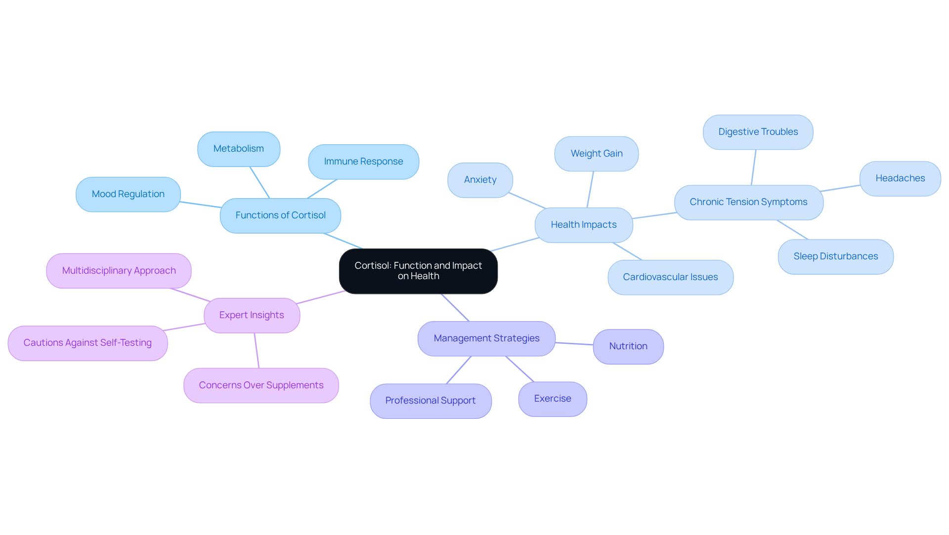 This mindmap starts with cortisol at the center, branching out to show its various functions and impacts on health. Each branch represents a different aspect of cortisol's role, helping you see how they connect and influence each other. The colors help differentiate between the main topics, making it easier to navigate through the information.