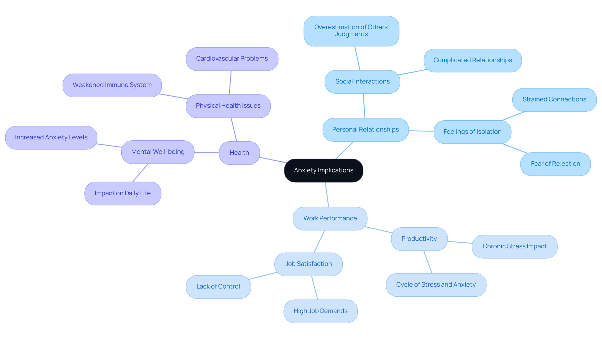 The central node represents anxiety, while the branches show how it affects different aspects of life. Each sub-branch provides more detail on specific impacts, helping you understand the broader picture. The central node represents anxiety, while the branches show how it affects different aspects of life. Each sub-branch provides more detail on specific impacts, helping you understand the broader picture.