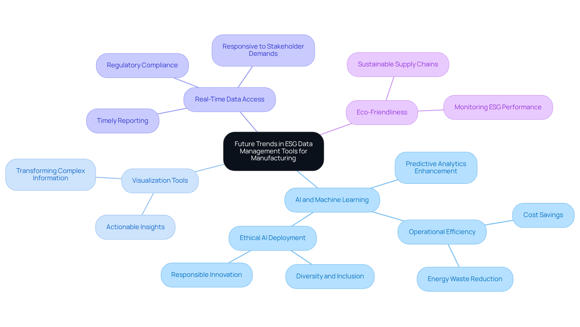 The central node represents the main topic, while the branches show key trends. Each sub-branch provides additional details about how these trends impact manufacturing and ESG performance.