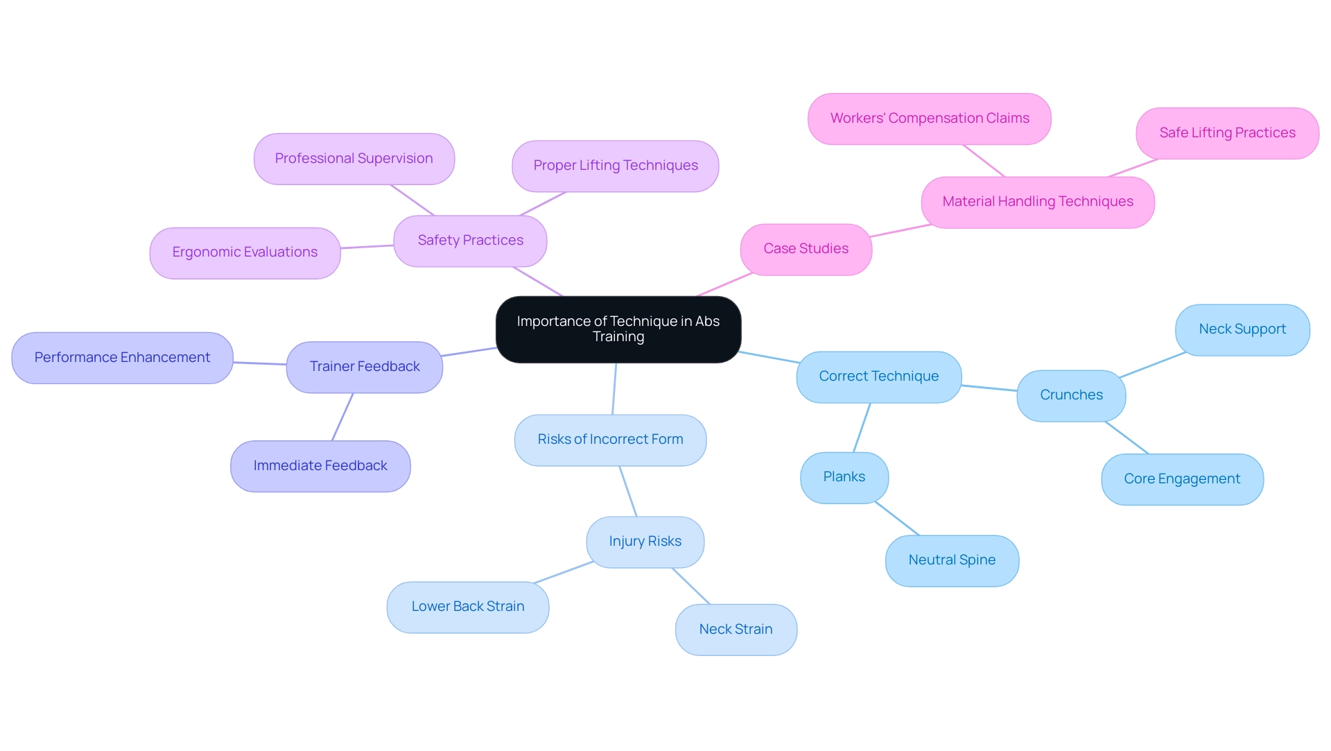 The central node represents the main topic, with branches showing key aspects of proper technique, risks, trainer roles, and safety practices.