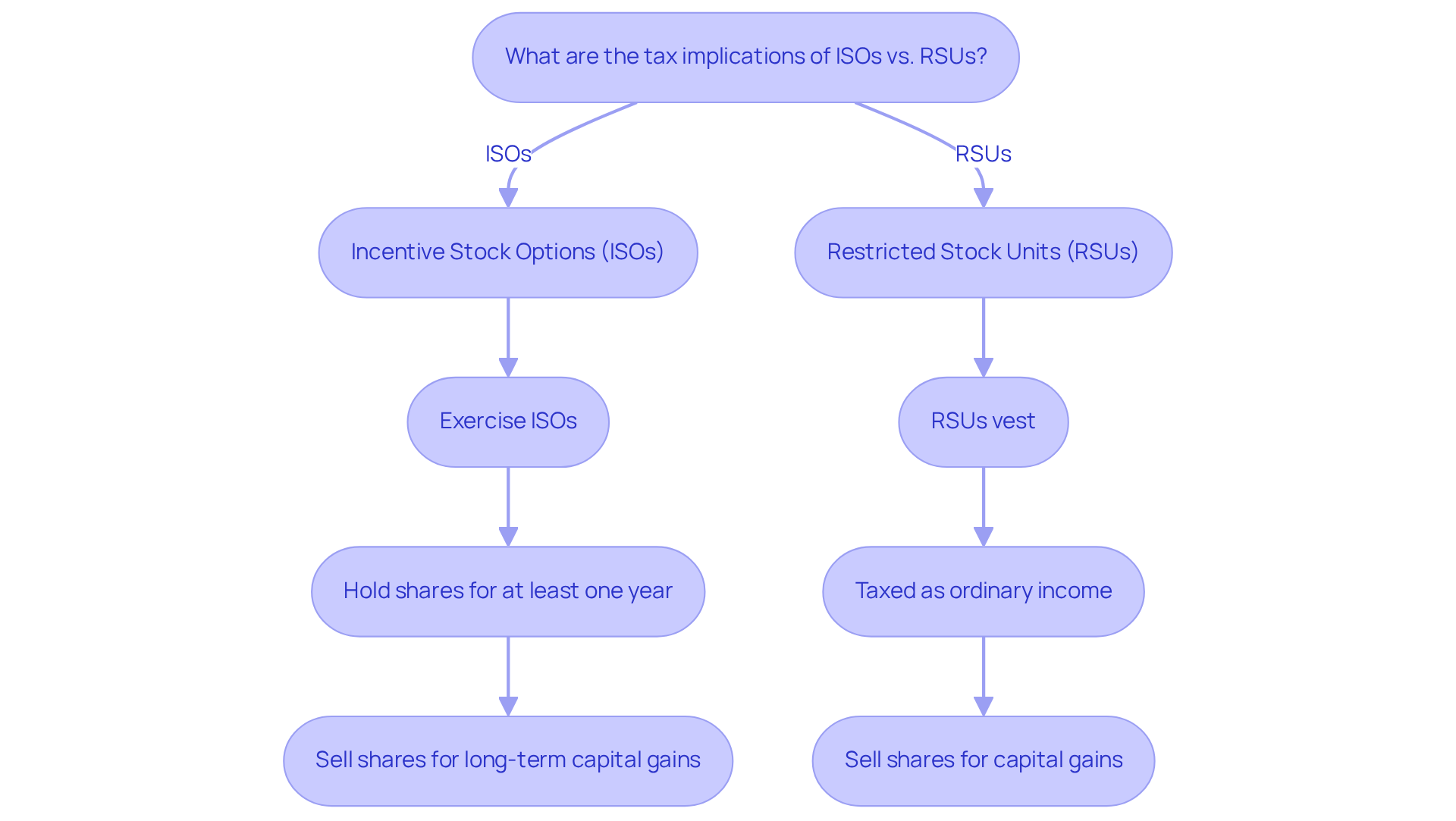 This flowchart helps you understand the tax implications of Incentive Stock Options (ISOs) and Restricted Stock Units (RSUs). Follow the paths to see how each option works: ISOs can lead to lower taxes if you hold them long enough, while RSUs are taxed as income when they vest. Each step shows what happens next, helping you navigate your financial decisions.