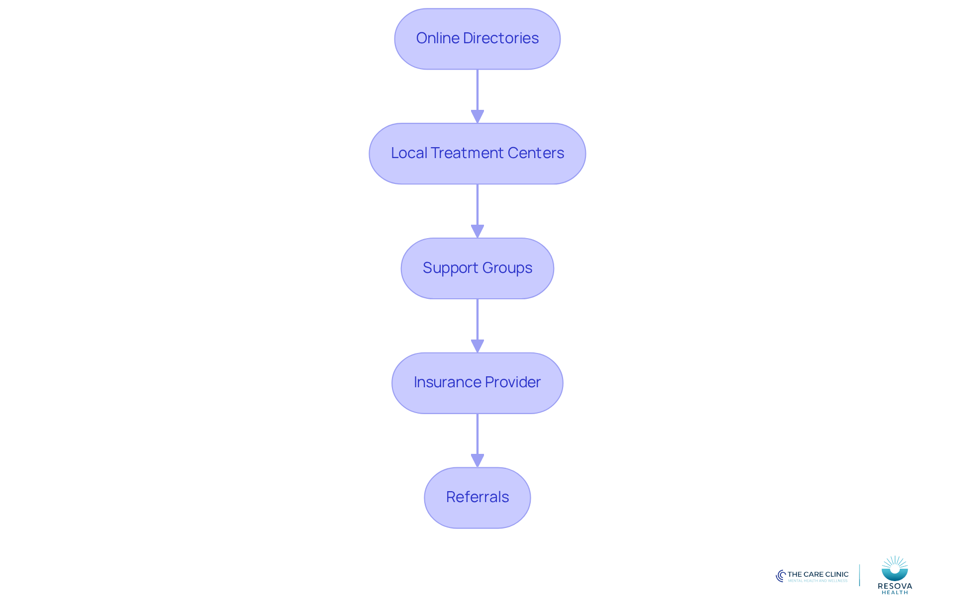 Each box represents a step in the process of finding a psychiatrist. Follow the arrows to see the recommended order of actions to take for effective navigation. Each box represents a step in the process of finding a psychiatrist. Follow the arrows to see the recommended order of actions to take for effective navigation.