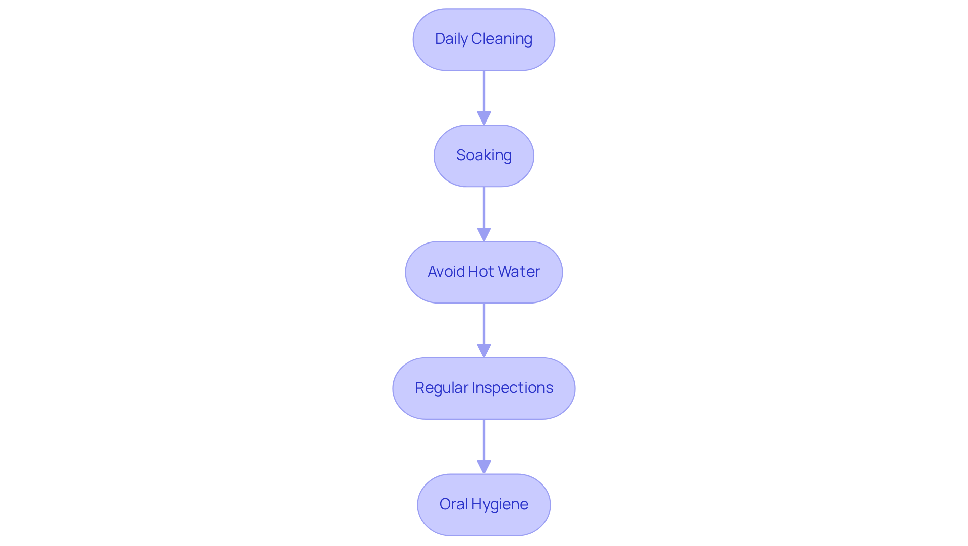 Each box represents a step in caring for your dentures — follow the arrows to see the order of actions to keep your dentures clean and in good condition.
