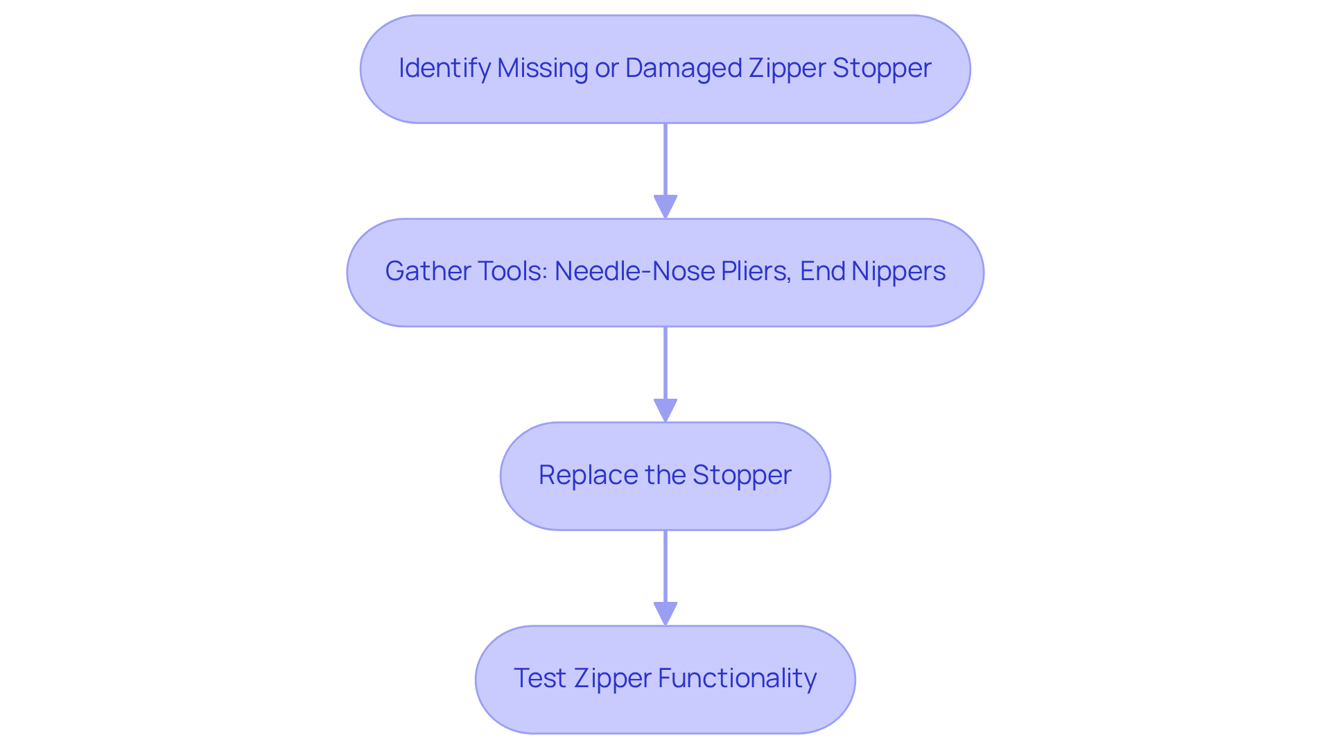 Each box represents a step in the process of replacing a zipper stopper. Follow the arrows to understand the order of actions from identifying the problem to testing the zipper. Each box represents a step in the process of replacing a zipper stopper. Follow the arrows to understand the order of actions from identifying the problem to testing the zipper.