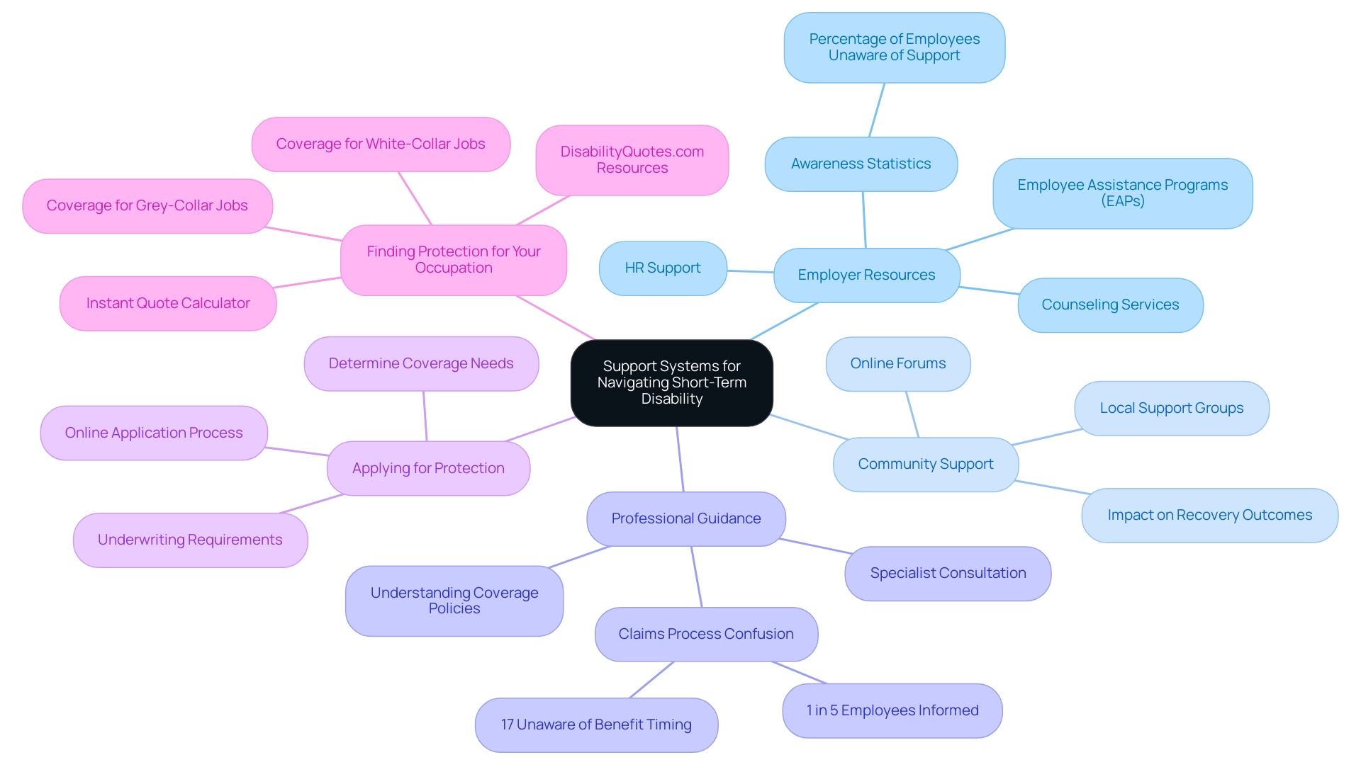 Each branch represents a support system category with sub-branches detailing specific resources and statistics related to that category.