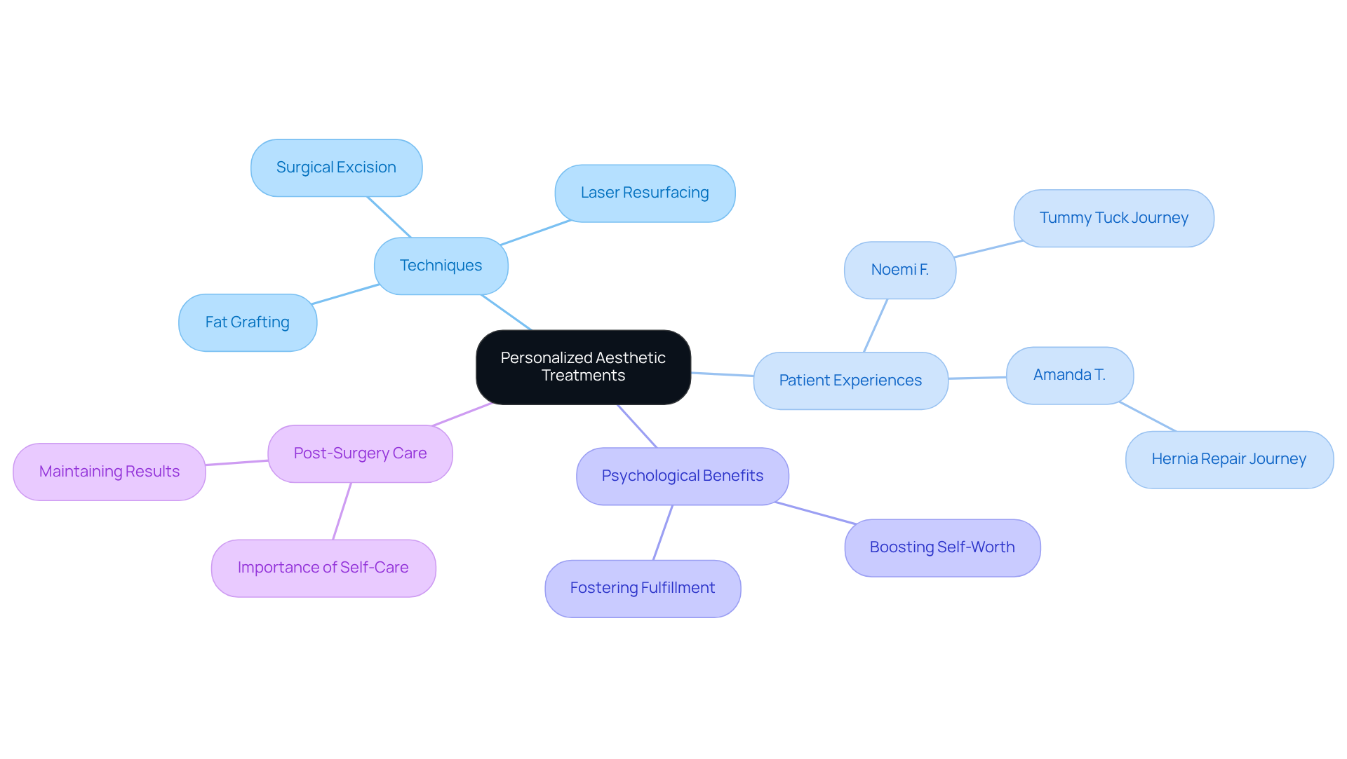This mindmap illustrates the journey of personalized aesthetic treatments. Start at the center with the main theme, then explore the branches that show different techniques, patient stories, psychological benefits, and the importance of post-surgery care. Each branch represents a key aspect of how these treatments are tailored to individual needs.