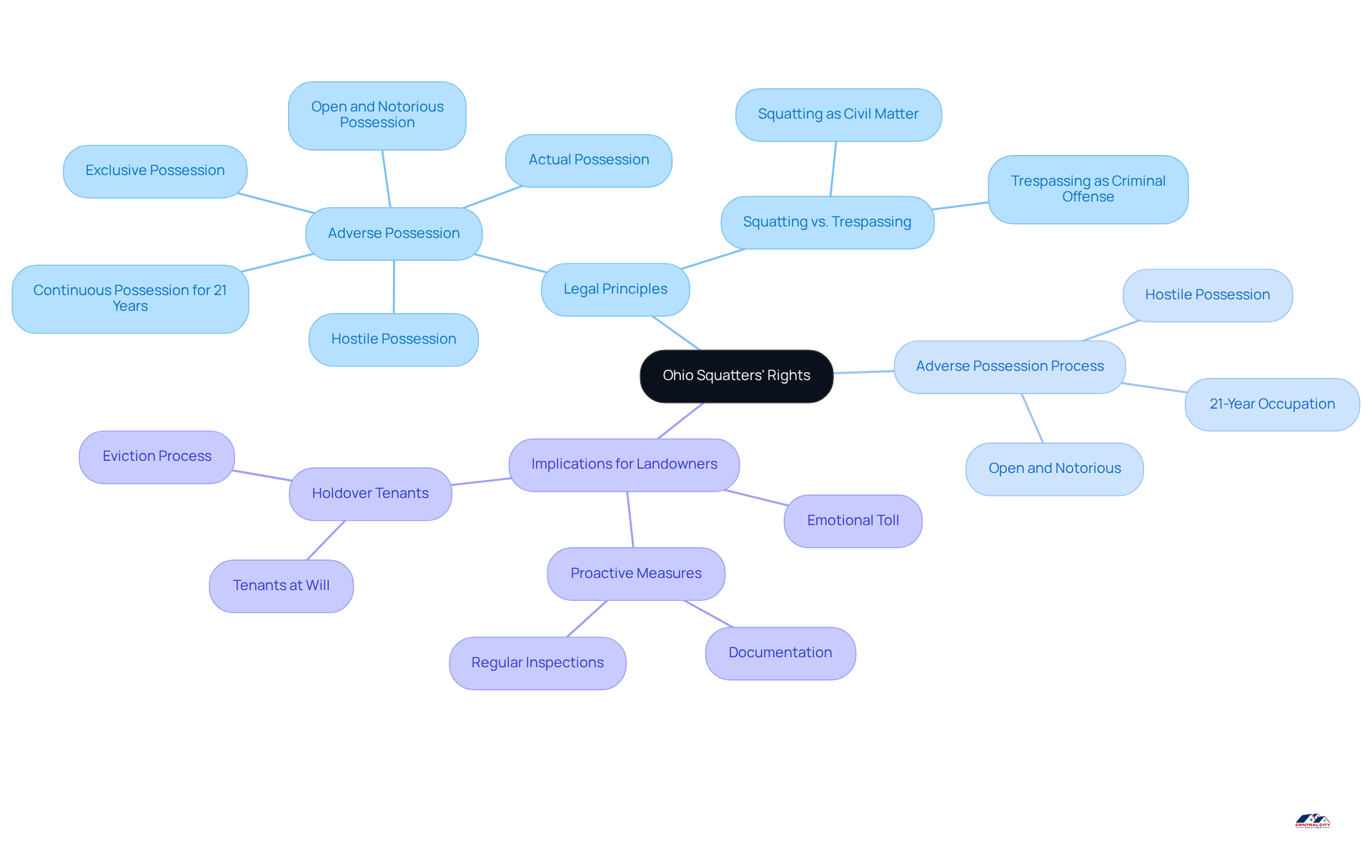 The central node represents the main topic. Each branch explores different aspects of squatters' rights. Follow the branches to see how legal principles relate to landowner implications and the squatting process. The central node represents the main topic. Each branch explores different aspects of squatters' rights. Follow the branches to see how legal principles relate to landowner implications and the squatting process.