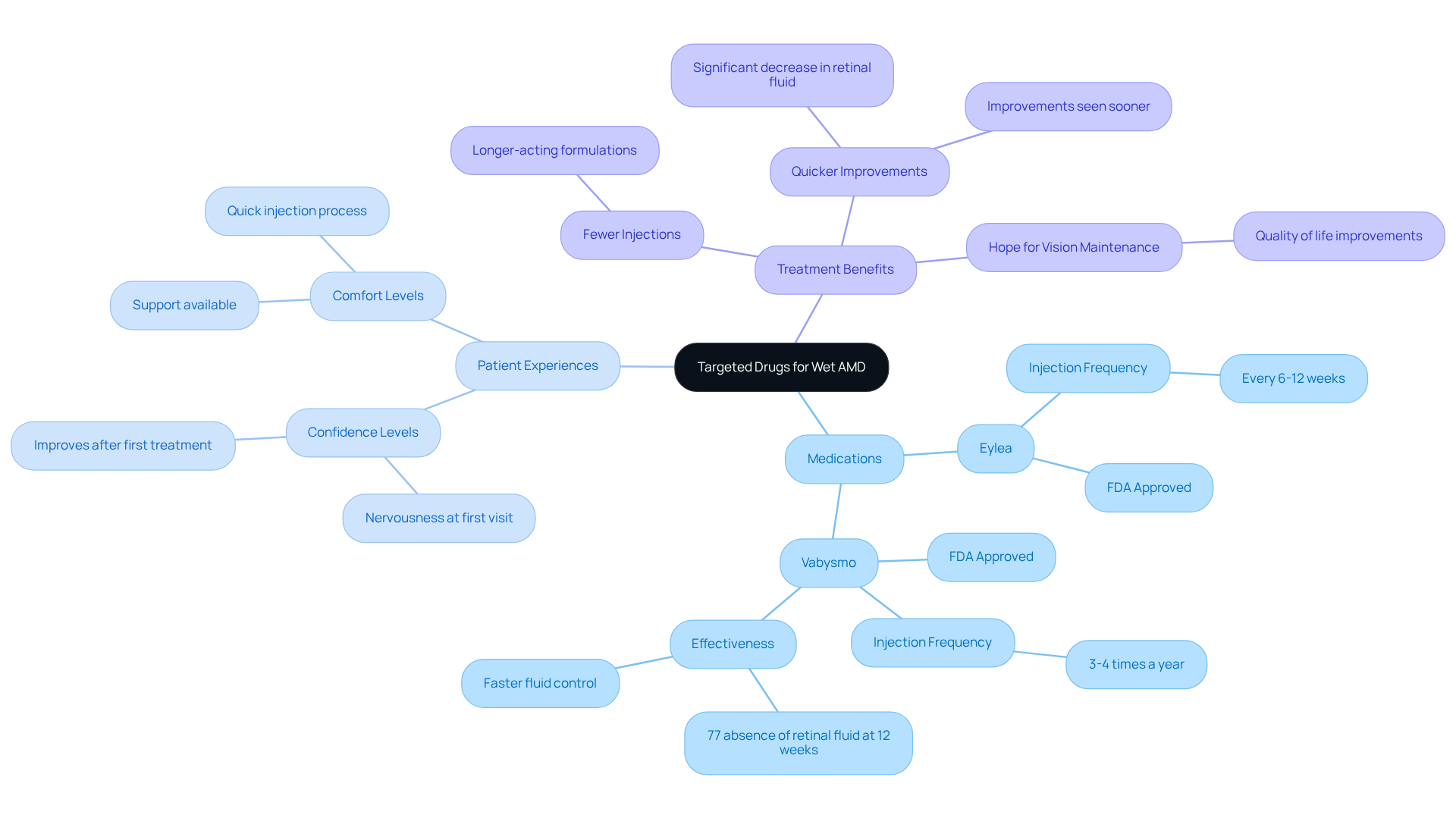 This mindmap shows how targeted drugs for AMD connect to various aspects of treatment. The central idea is the drugs themselves, with branches that explore specific medications, how patients feel about their treatment, and the benefits these drugs provide. Follow the branches to see how everything is related!