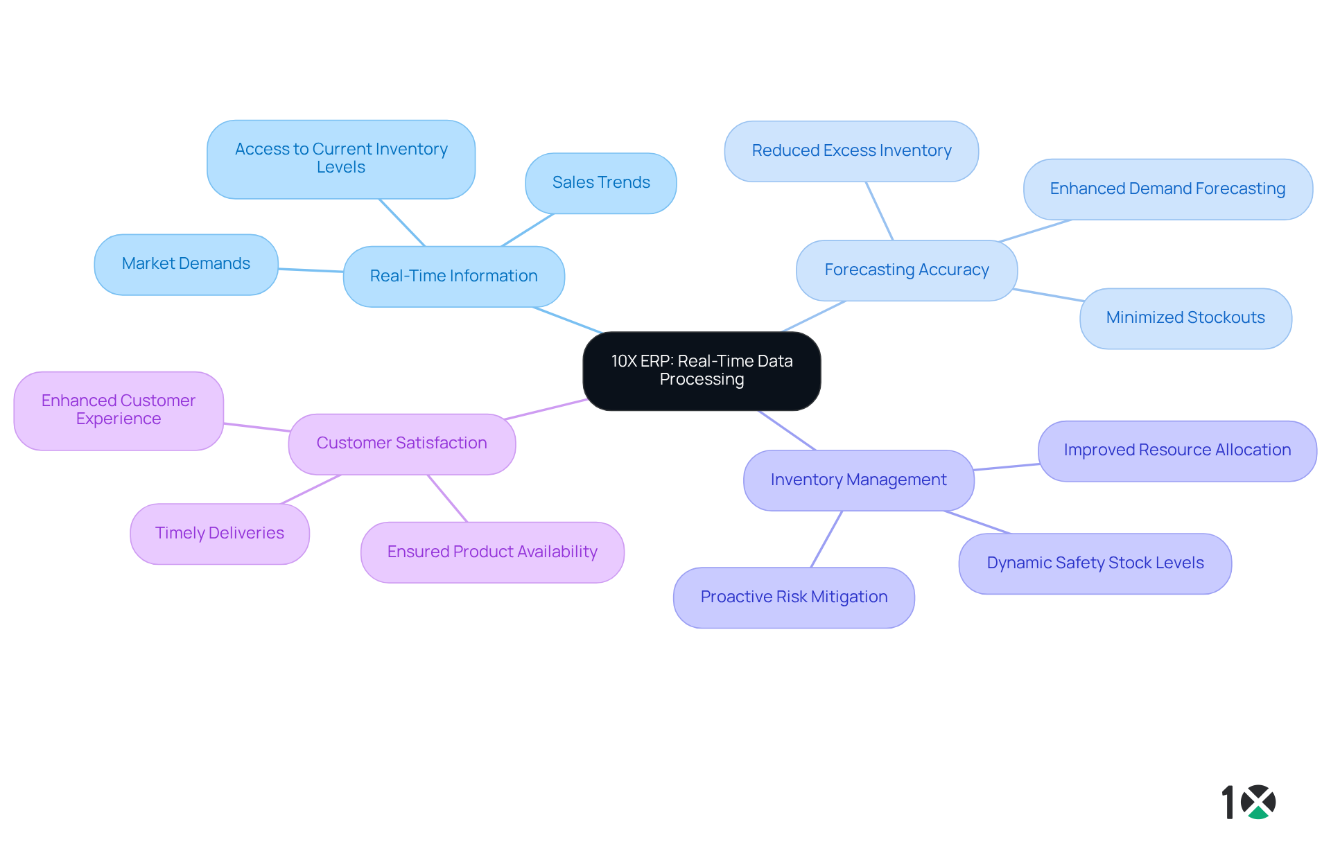The central node represents the core concept of 10X ERP, while branches illustrate the benefits and components influenced by real-time data. Follow the branches to see how each area connects to the overarching theme of improved inventory management. The central node represents the core concept of 10X ERP, while branches illustrate the benefits and components influenced by real-time data. Follow the branches to see how each area connects to the overarching theme of improved inventory management.