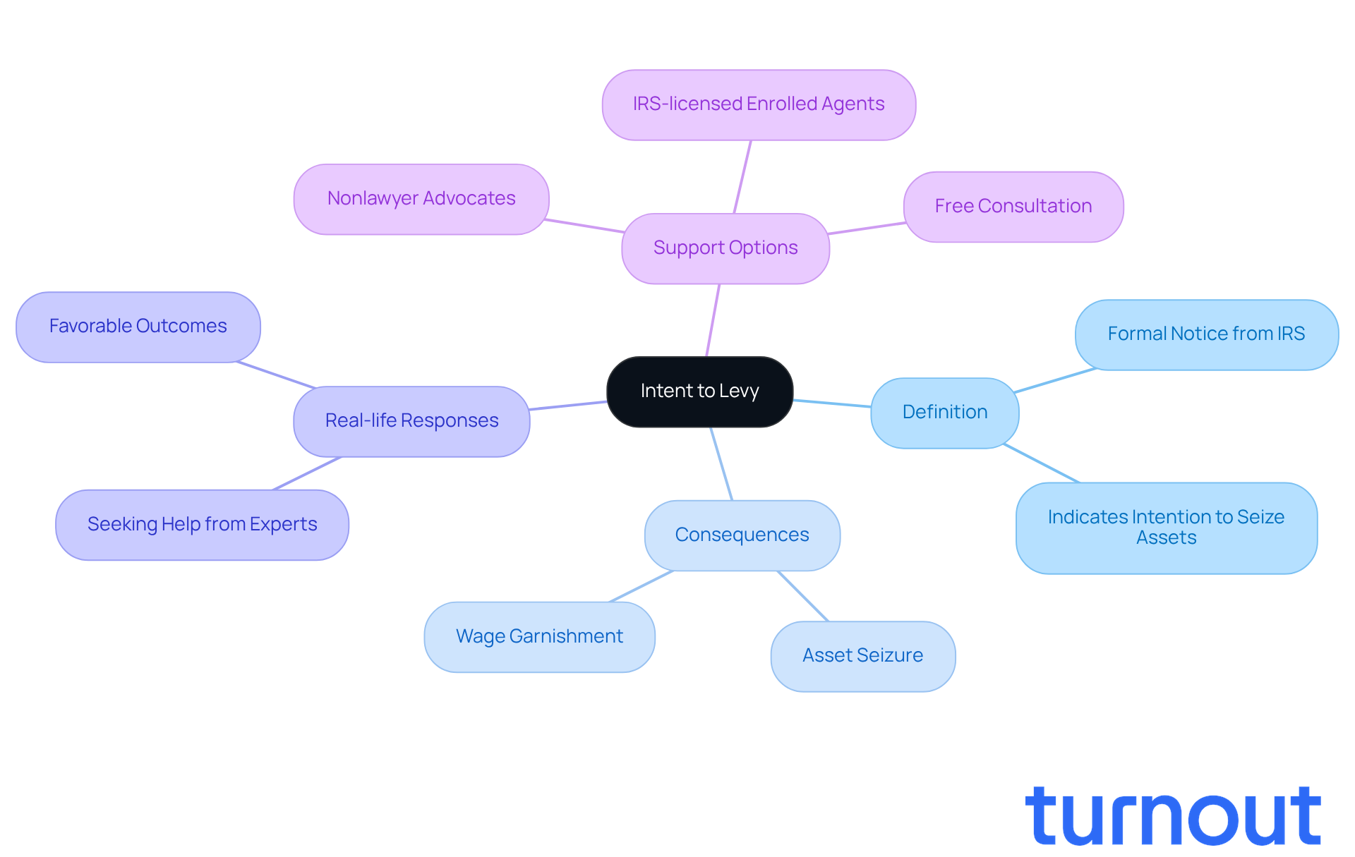 Start at the center with the main idea of 'Intent to Levy', then explore the branches that show its definition, potential consequences, real-life responses, and support options. Each branch helps you understand different aspects of this important tax concept.