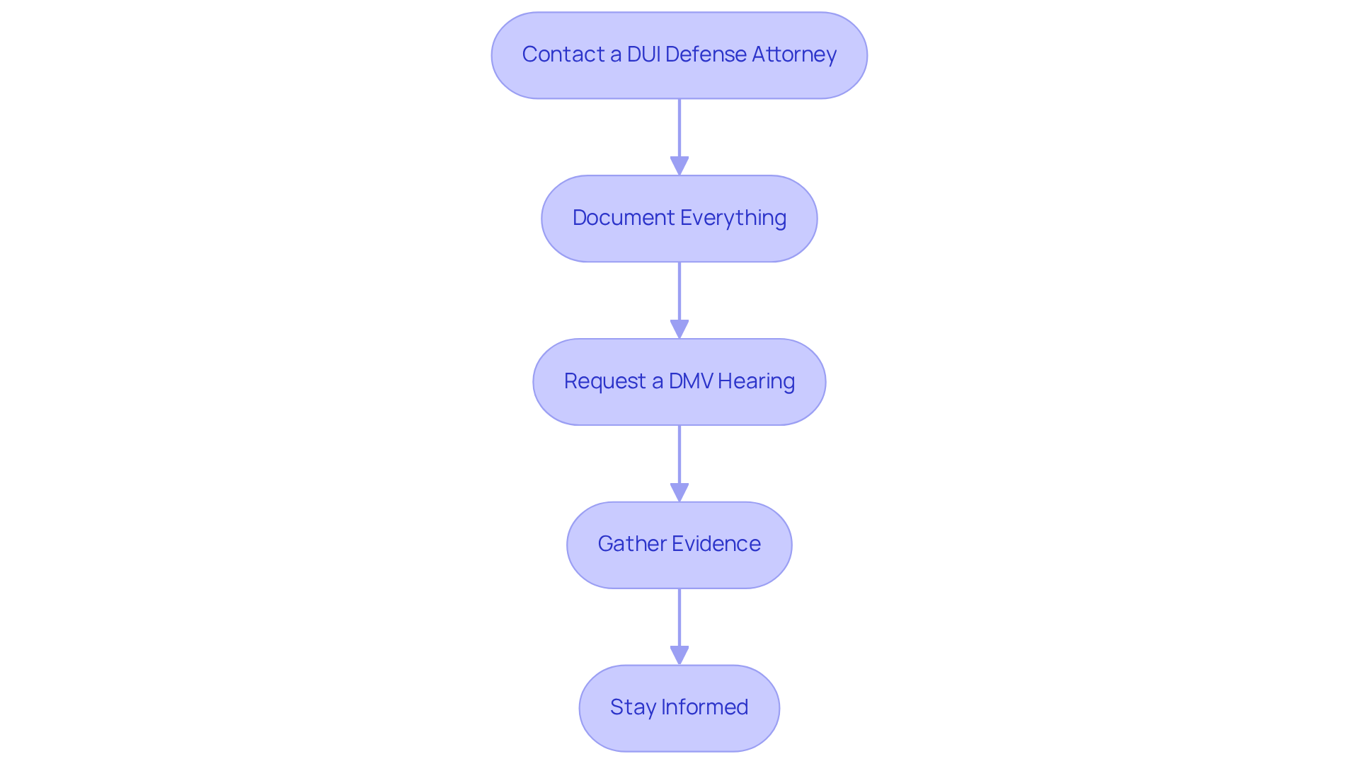 Each box represents a crucial step you need to take after a DUI charge. Follow the arrows to see the order of actions that can help protect your rights and strengthen your defense. Each box represents a crucial step you need to take after a DUI charge. Follow the arrows to see the order of actions that can help protect your rights and strengthen your defense.
