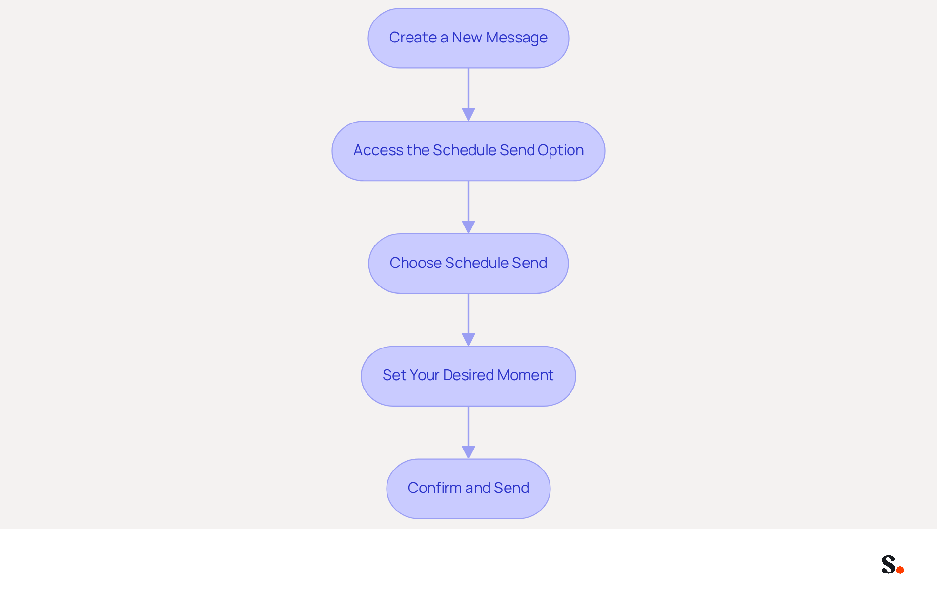 Each box represents a step in the process of scheduling an email. Follow the arrows to see how to move from one step to the next, ensuring you complete each action in order to successfully schedule your email.