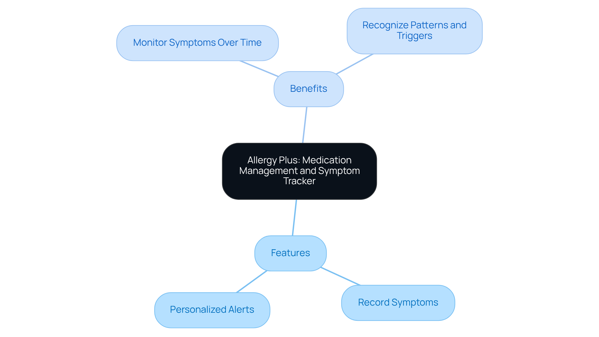 This mindmap shows how Allergy Plus helps you manage your allergies. Start at the center with the app's name, then follow the branches to see its features and the benefits they provide. Each branch represents a key aspect of the app, making it easy to understand how it all connects.