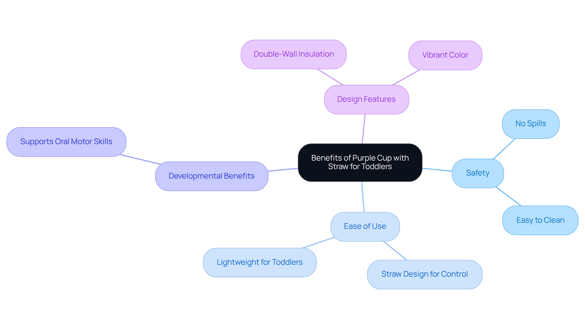 This mindmap shows the main benefits of using a purple cup with a straw for toddlers. Each branch represents a different advantage, helping you see how this cup can make mealtime fun and safe for your little one.