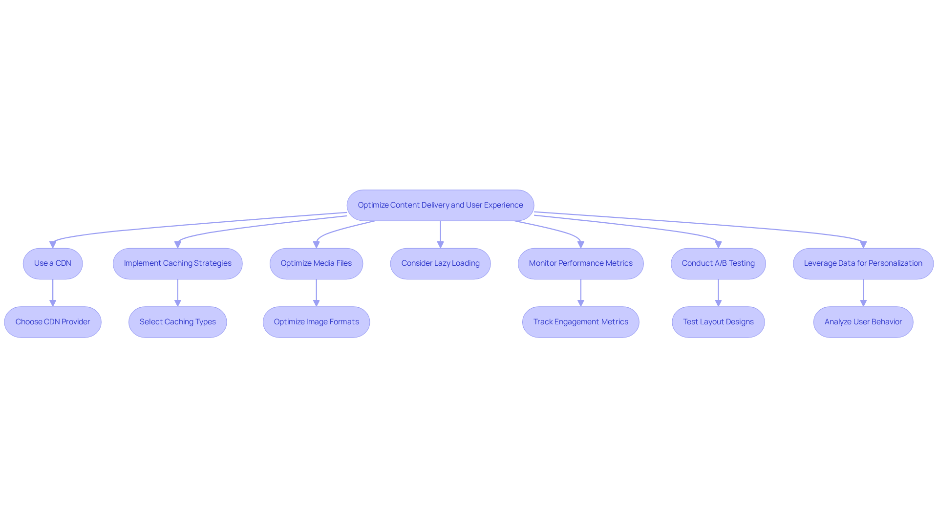 This flowchart outlines the key strategies for improving how content is delivered to users. Each box represents a different approach you can take, and the arrows show how these strategies connect to the overall goal of enhancing user experience.