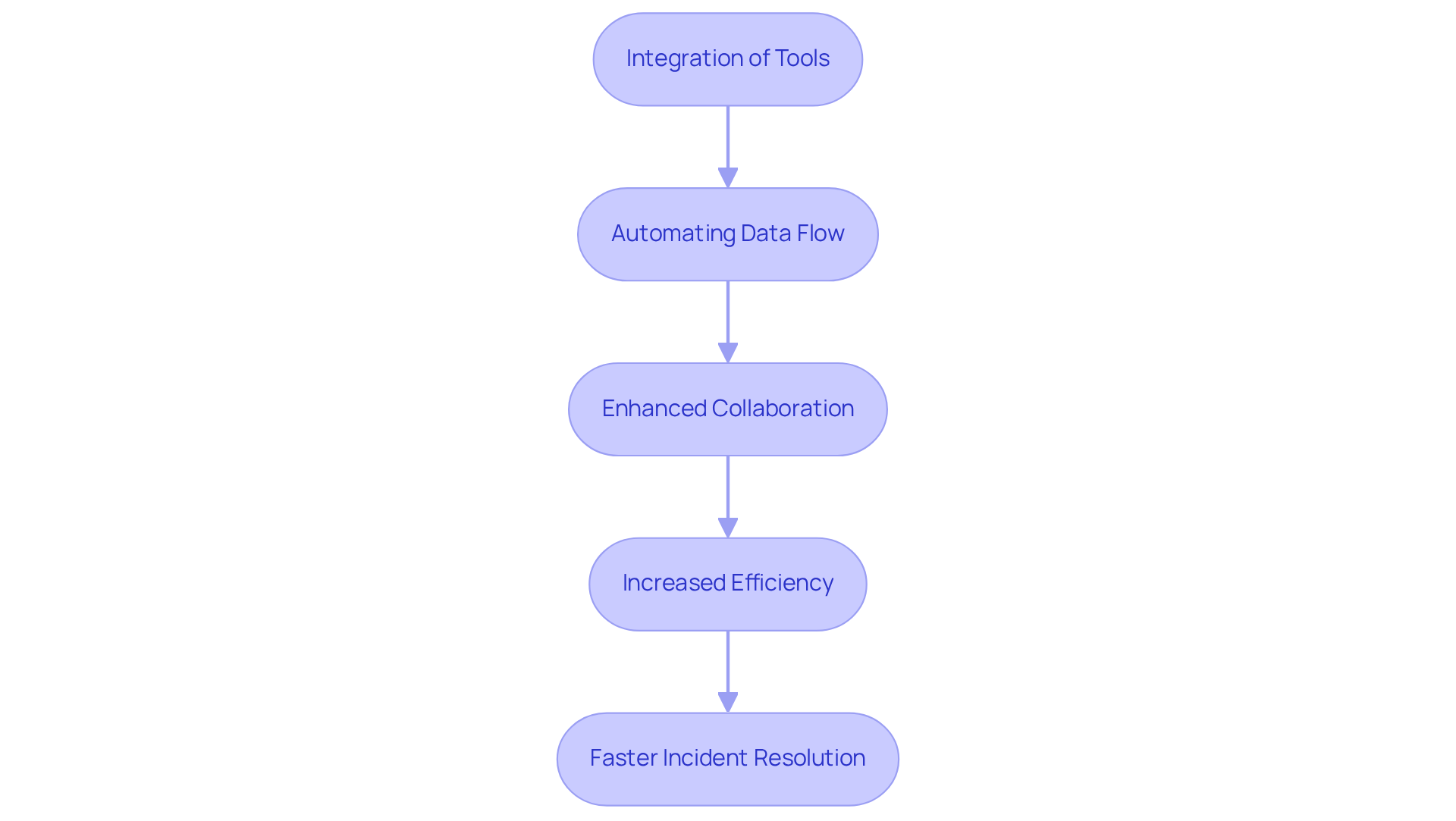 Each box represents a step in the integration process. Follow the arrows to see how ZigiOps connects tools and automates workflows to improve incident response times. Each box represents a step in the integration process. Follow the arrows to see how ZigiOps connects tools and automates workflows to improve incident response times.