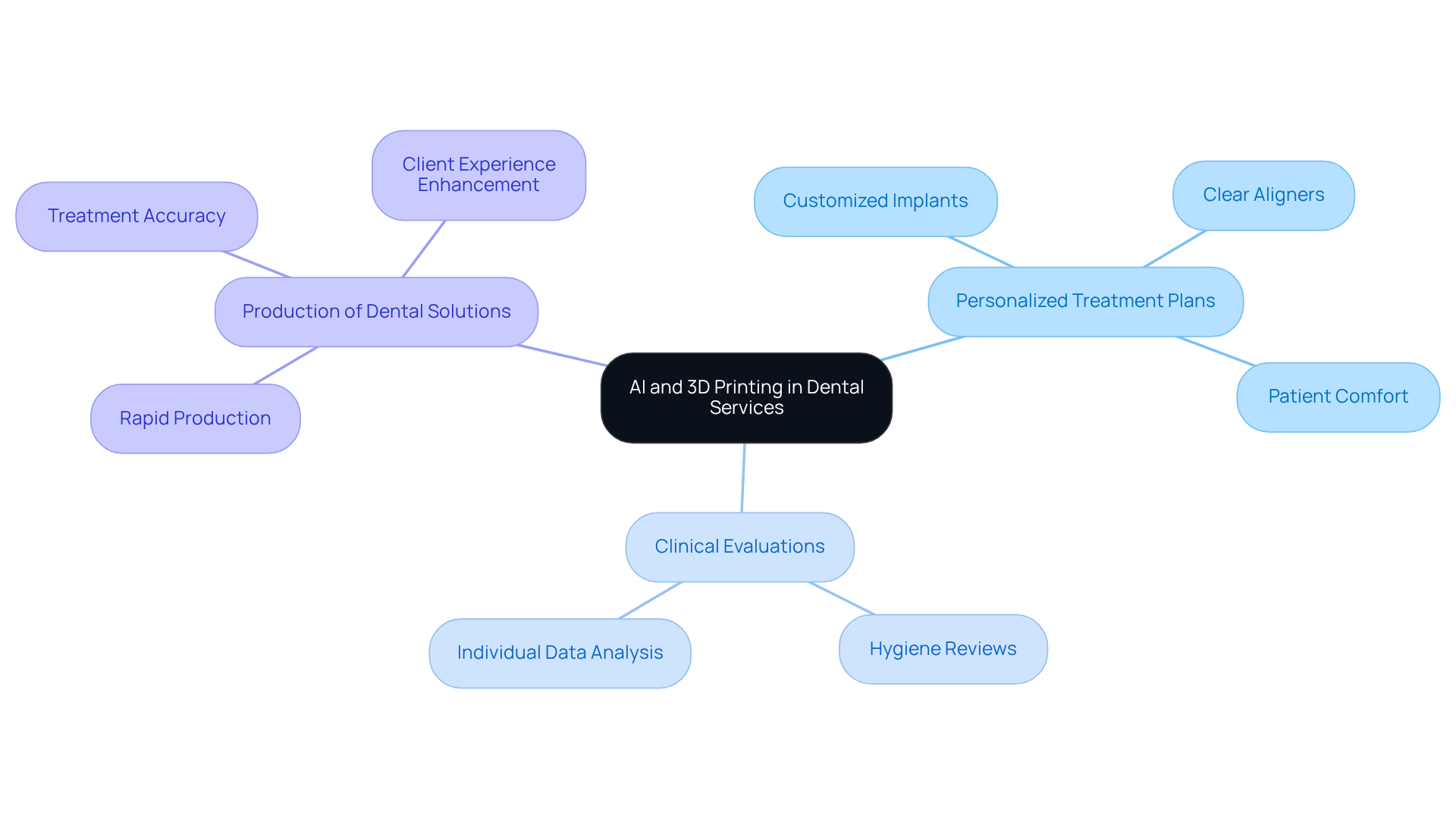 The central node represents the main theme, while the branches show how AI and 3D printing contribute to different aspects of dental care. Each sub-branch provides more detail on specific technologies and their benefits.