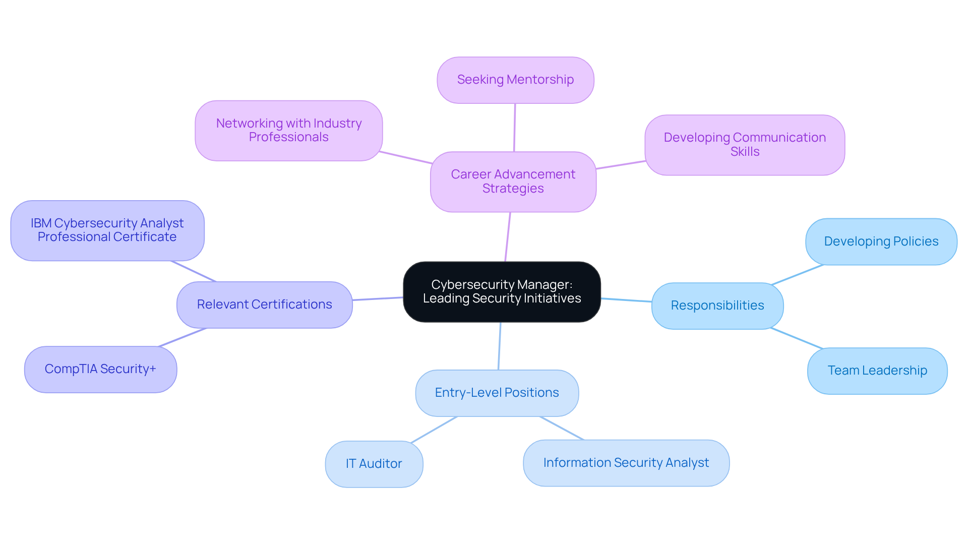 This mindmap shows how the role of a Cybersecurity Manager is connected to various responsibilities, entry-level jobs, essential certifications, and strategies for growing in this field. Branches represent different aspects of the career path, making it easy to see the relationships between them. This mindmap shows how the role of a Cybersecurity Manager is connected to various responsibilities, entry-level jobs, essential certifications, and strategies for growing in this field. Branches represent different aspects of the career path, making it easy to see the relationships between them.