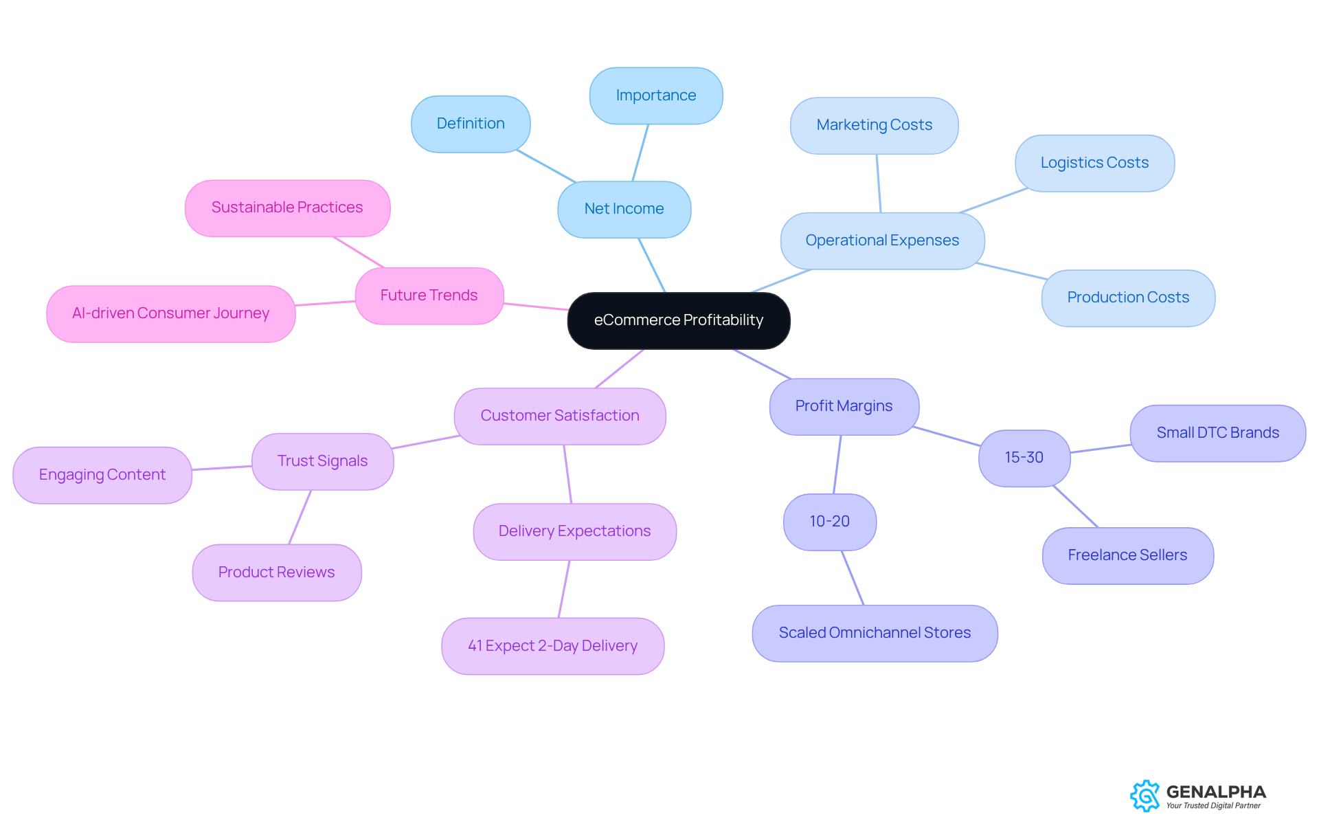 This mindmap helps you explore the key concepts of eCommerce profitability. Start at the center with the main idea, then follow the branches to see how different factors like operational efficiency and customer satisfaction contribute to a business's success. Each branch represents a crucial aspect of profitability, making it easier to understand how they connect.