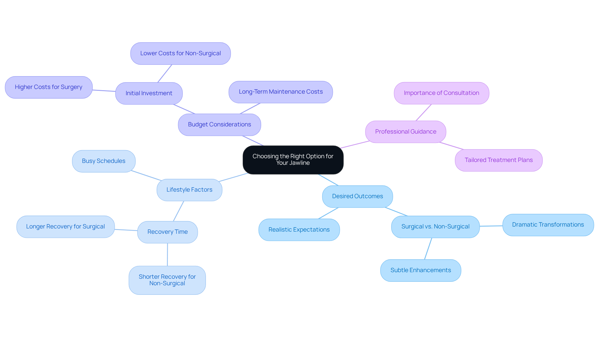 Start at the center with the main decision topic, then explore each branch to see the factors that influence your choice. Each color-coded branch represents a different aspect of the decision-making process, helping you visualize how they connect.