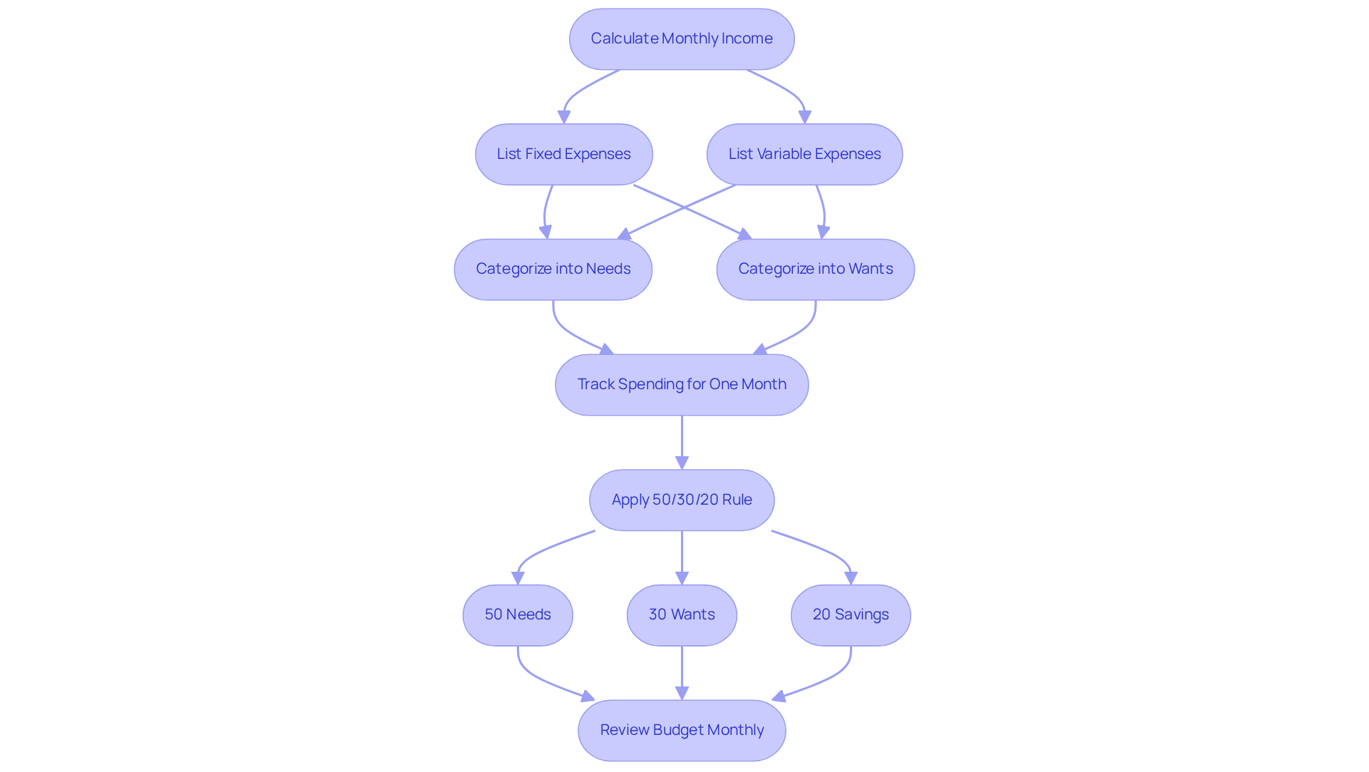 Follow the arrows to see how to create your budget step by step. Each box represents a key action in the budgeting process, helping you visualize how to manage your finances effectively.