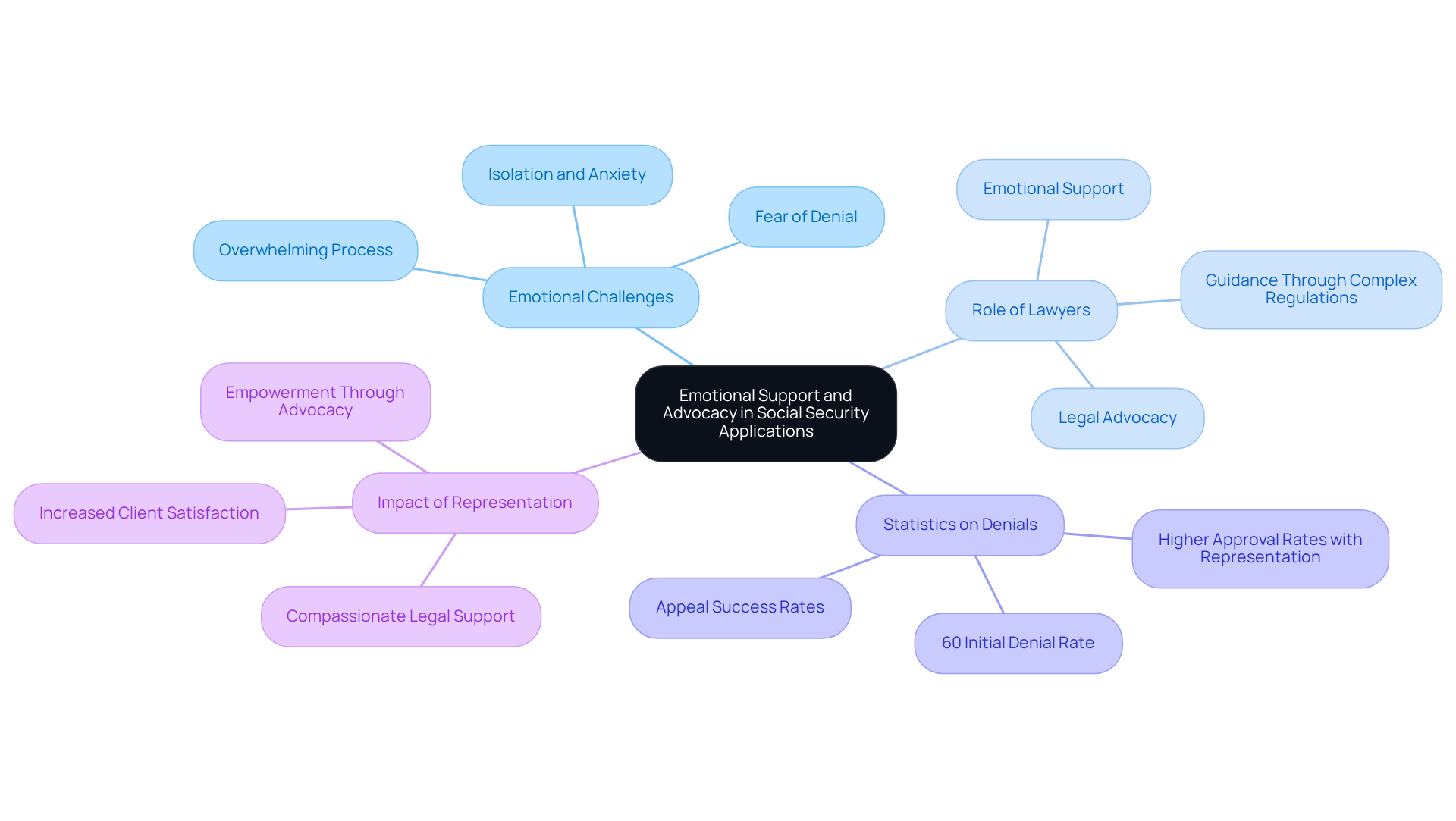 The central idea represents the importance of emotional support and advocacy, with branches showing related topics. Each branch highlights different aspects of the application process and the role of lawyers, helping you understand how they contribute to a more positive experience.