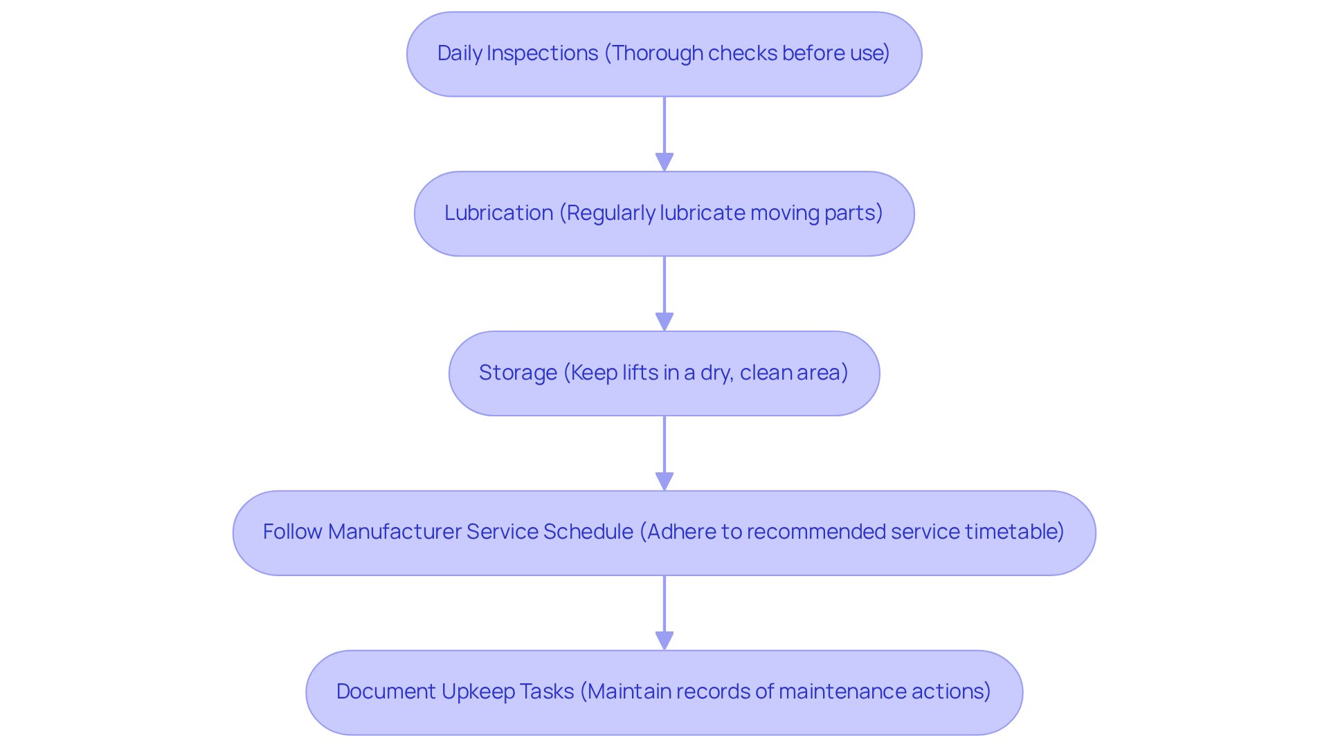 Each box represents a crucial step in maintaining forklift jacks. Follow the arrows to see the recommended order of actions for safe and efficient operation. The colors help you quickly identify different types of maintenance tasks.