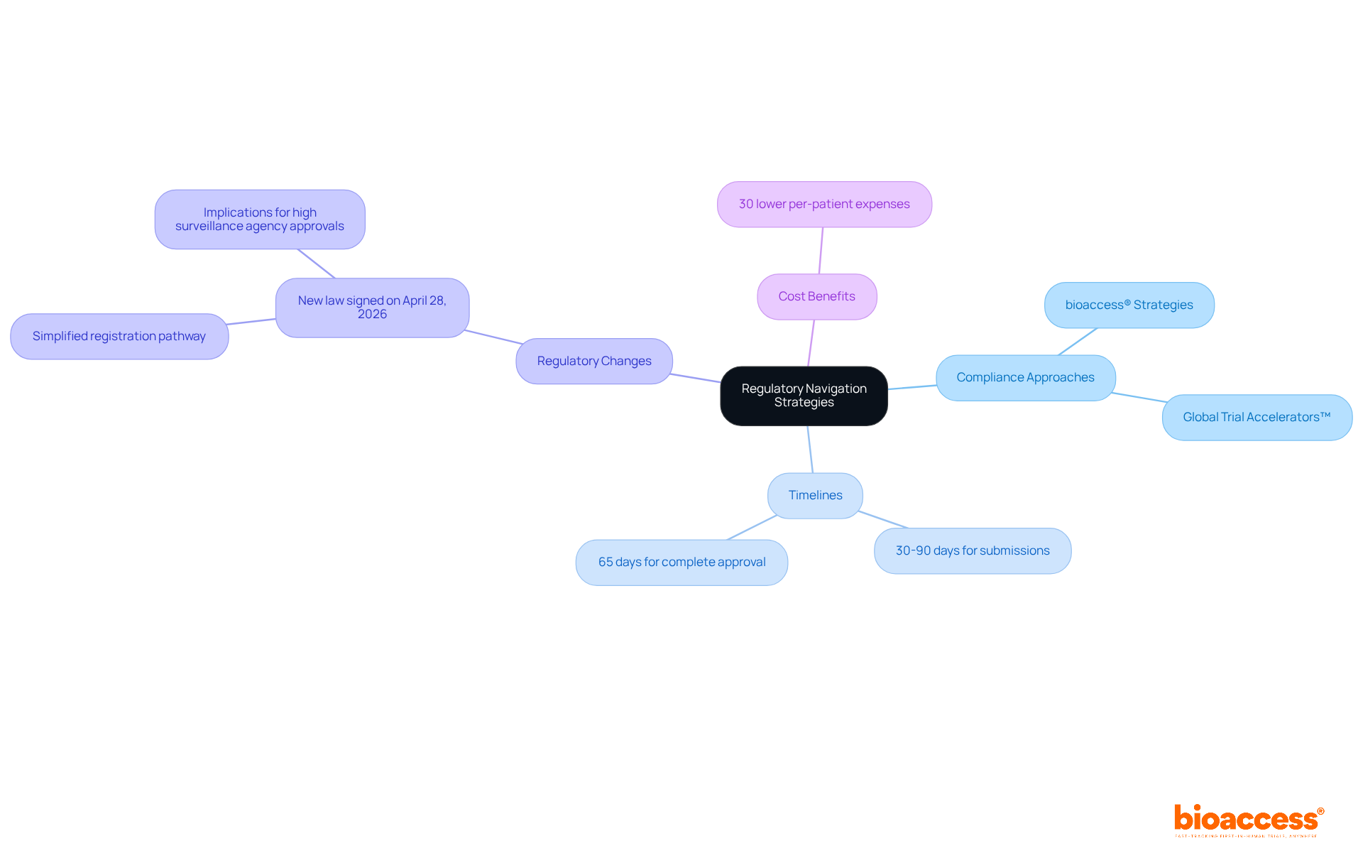 This mindmap starts with the central theme of regulatory navigation and branches out into various strategies and timelines. Each branch represents a different aspect of navigating regulations, making it easier to see how they connect and contribute to the overall success of medical device trials.