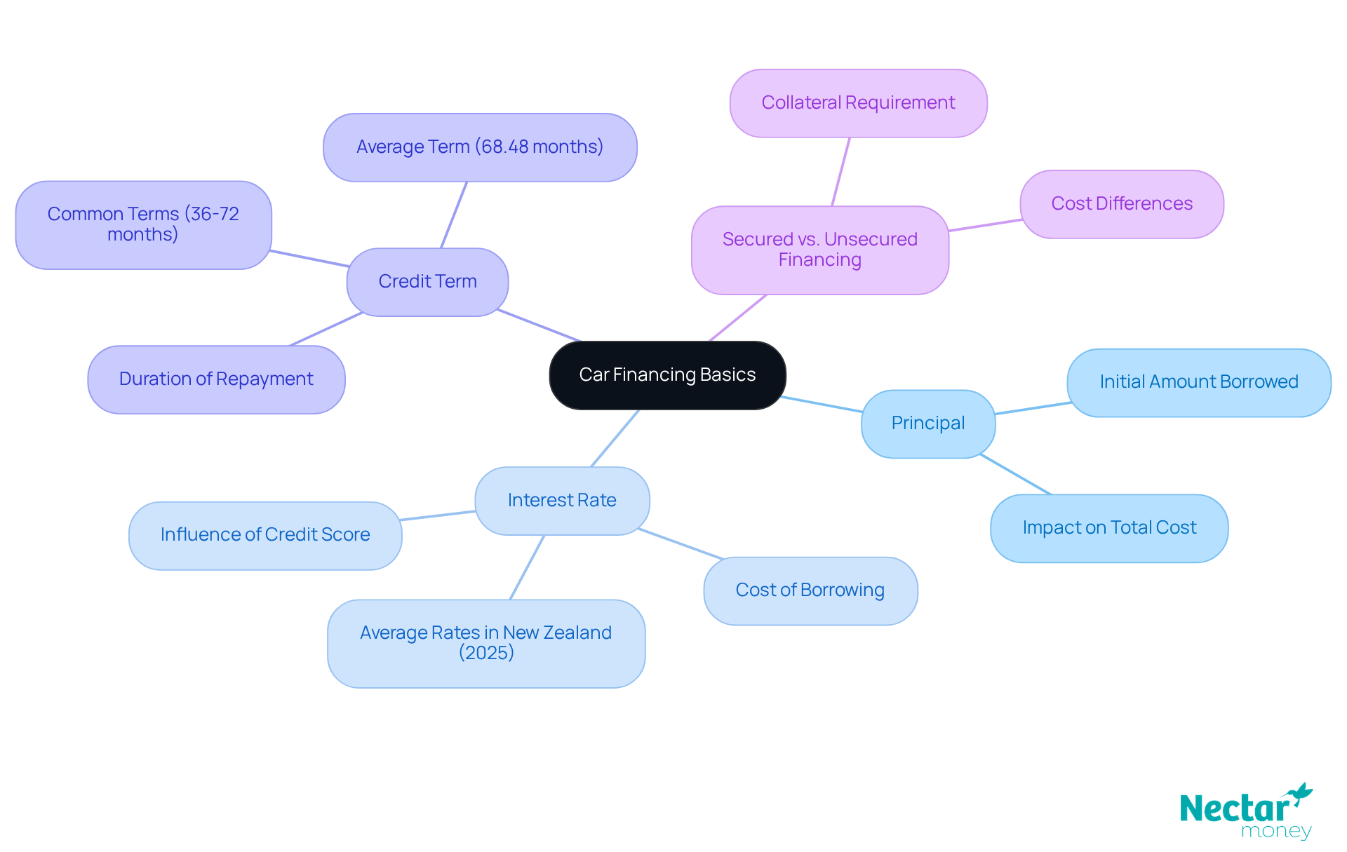 The central node represents the overall topic of car financing, while each branch shows a crucial term. The sub-branches provide further details to help you understand what each term means and how they connect to financing a vehicle.