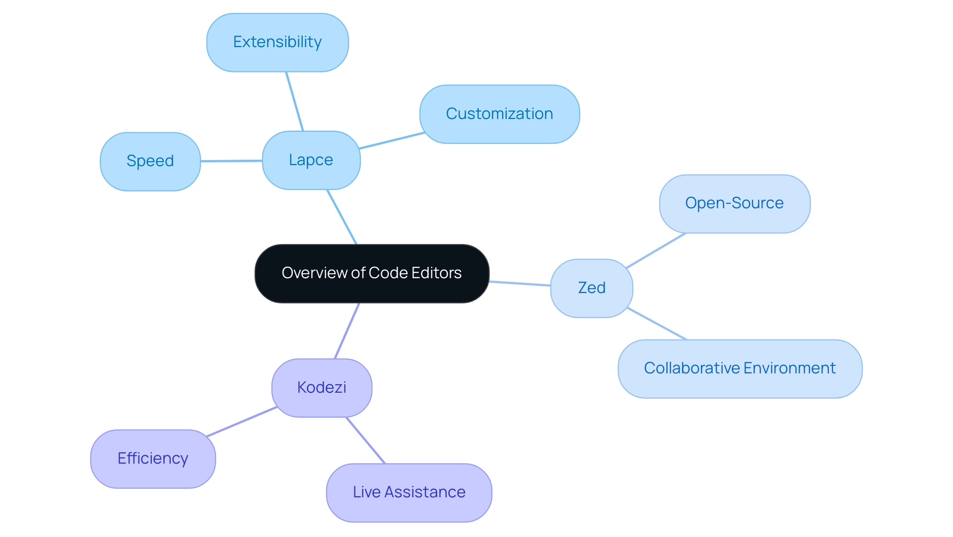 Each main branch represents a code editor, with sub-branches detailing features and target audiences. Different colors signify each tool for easy differentiation.