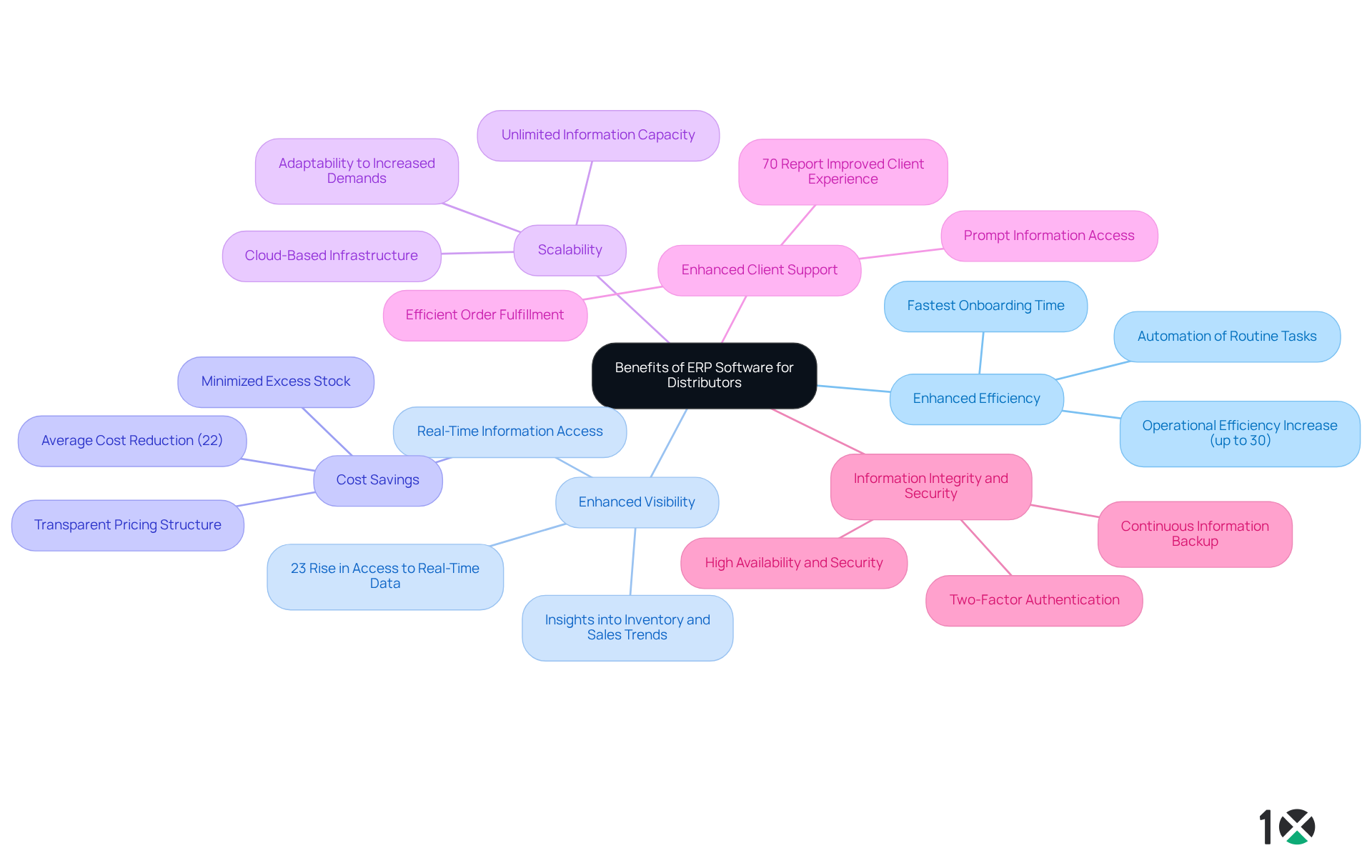 The central node represents the overall benefits of ERP software. Each branch shows a specific advantage, with additional details included as sub-points. The different colors help to distinguish each benefit for clarity.