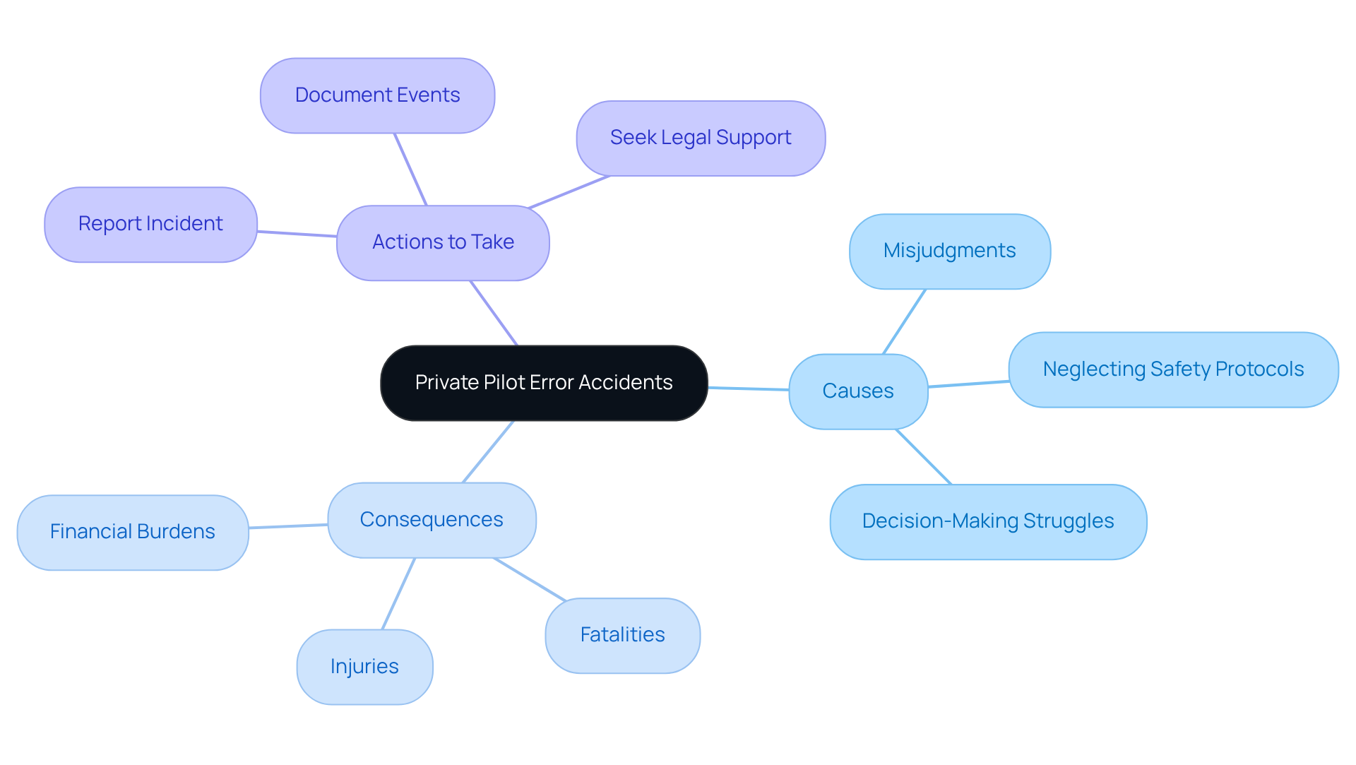 Start at the center with the main topic of private pilot error accidents, then explore the causes, consequences, and actions to take. Each branch represents a different aspect of the issue, helping you see how they connect and what steps can be taken.