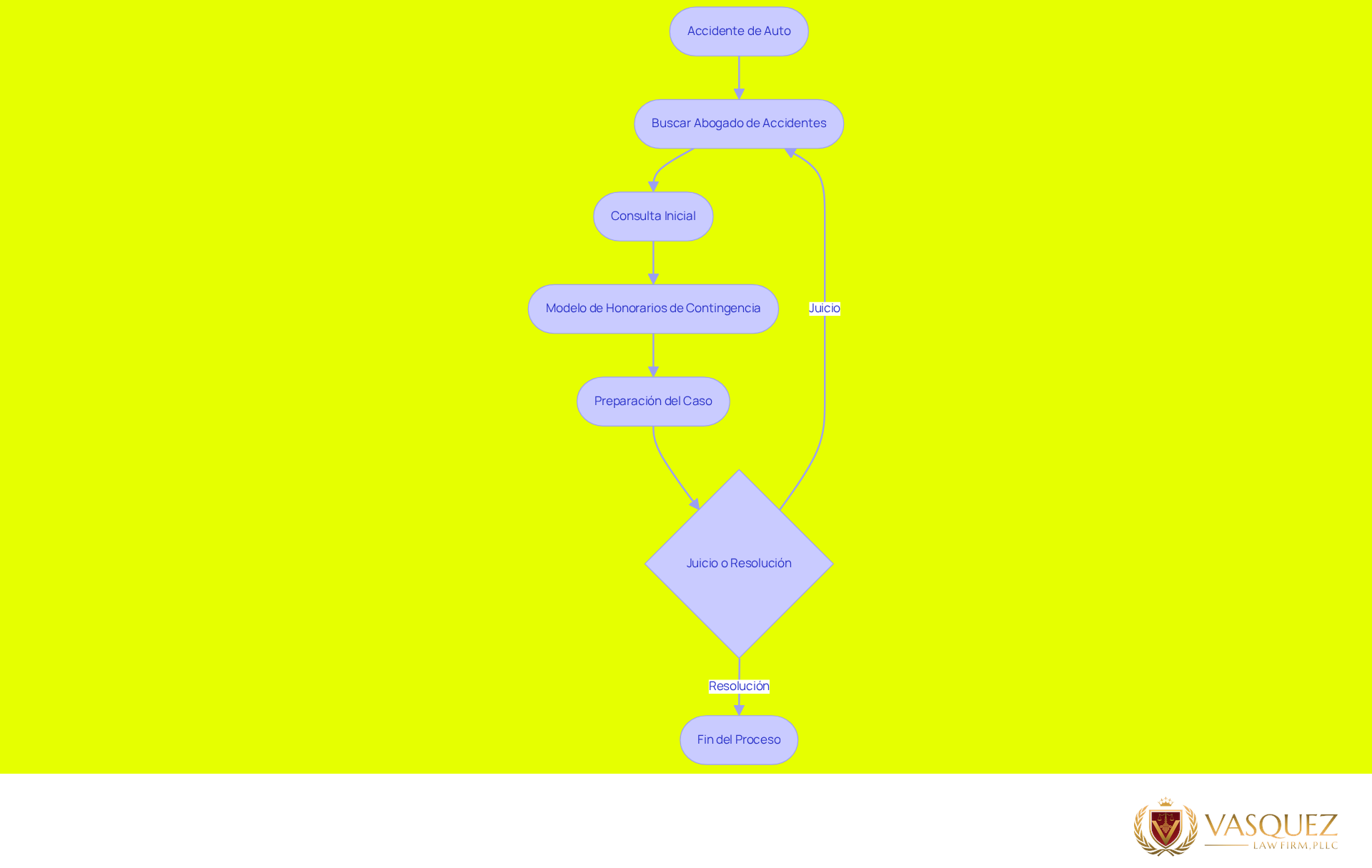 Cada paso en el diagrama representa una etapa en el proceso legal después de un accidente. Sigue las flechas para entender cómo avanzar desde la búsqueda de un abogado hasta la resolución del caso.