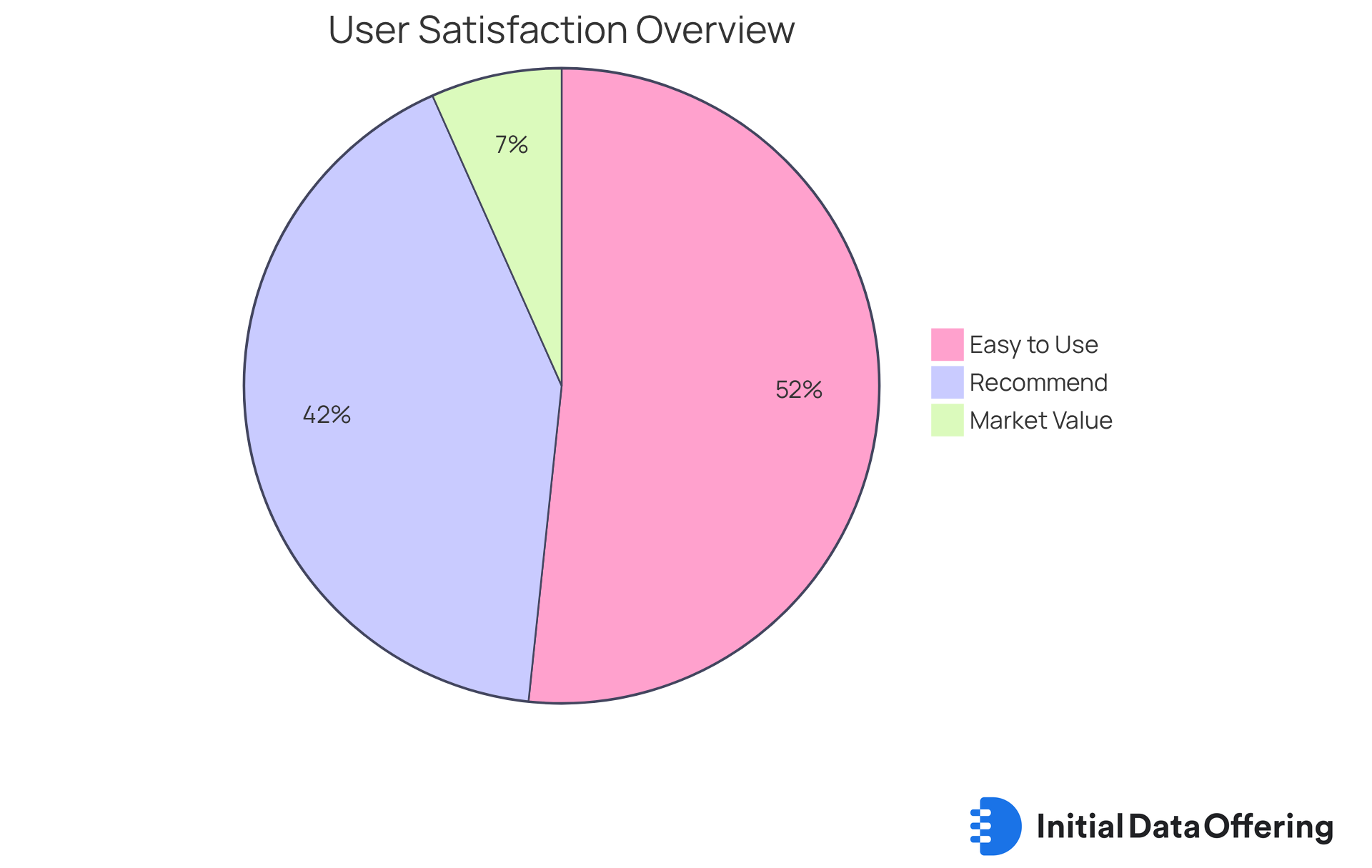 The blue slice shows the percentage of users who find Practice Fusion easy to use, while the green slice represents those who recommend it. The additional segment indicates the projected market value, highlighting the growing importance of EHR systems. The blue slice shows the percentage of users who find Practice Fusion easy to use, while the green slice represents those who recommend it. The additional segment indicates the projected market value, highlighting the growing importance of EHR systems.