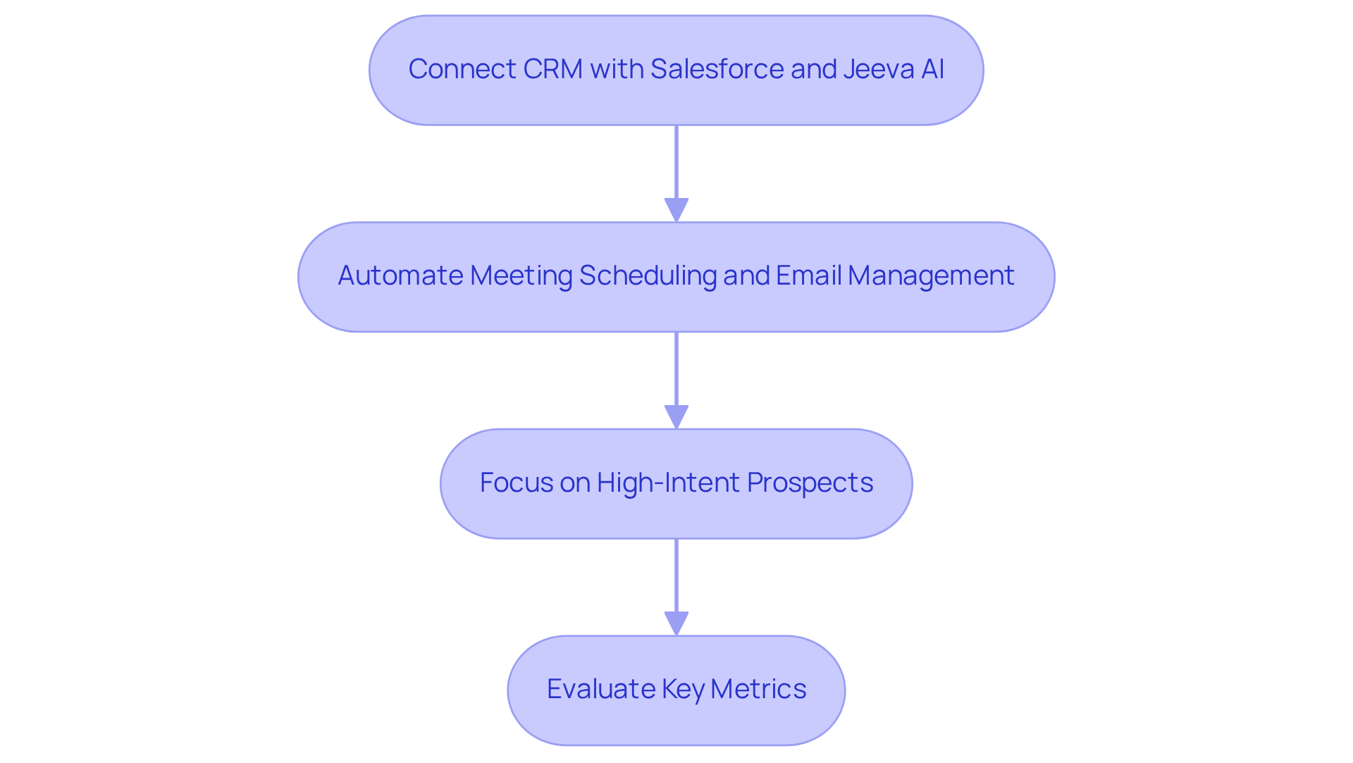 This flowchart shows the steps real estate agents can take to improve client follow-up using Salesforce and Jeeva AI. Each box represents a key action, and the arrows indicate the flow from one step to the next.