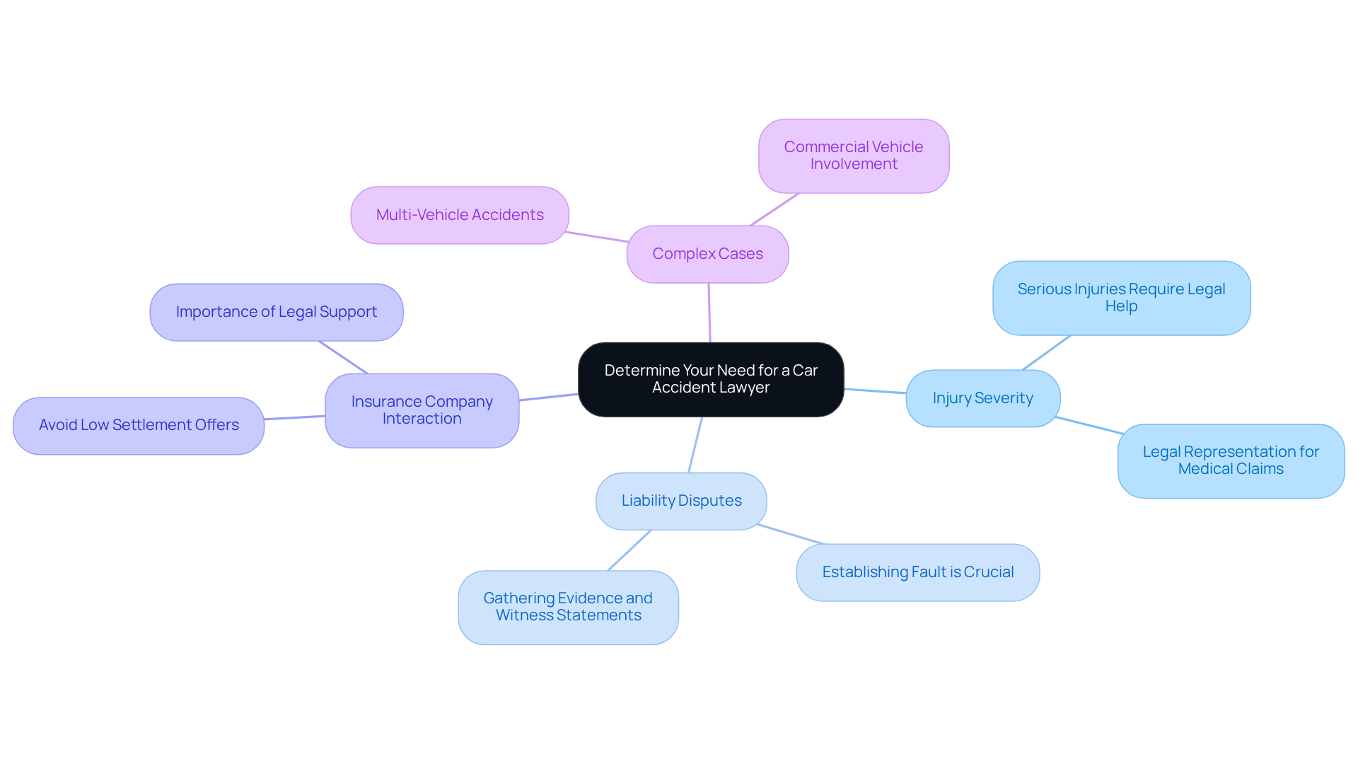 The central idea is about assessing whether you need a lawyer after a car accident. Each branch represents a key factor to consider, helping you understand the importance of legal support in different situations.
