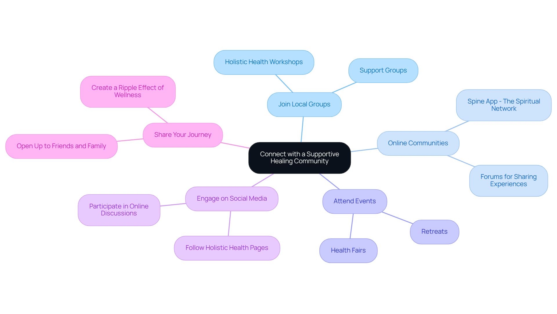The central node represents the main theme of community connection. Each branch shows a different method to connect, and the sub-branches provide more details about each method. This layout helps you visualize how to engage with others on your healing journey.