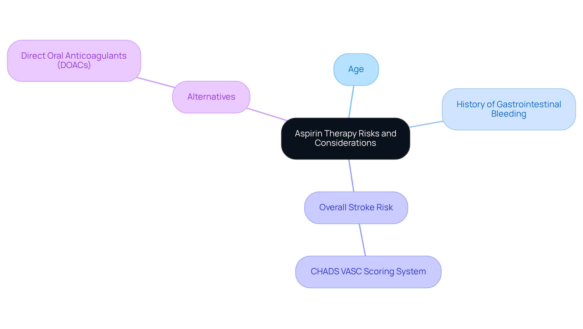 This mindmap starts with the main topic of aspirin therapy and branches out into important considerations for elderly patients. Each branch represents a factor that needs to be assessed, helping you visualize how these elements connect to the overall decision-making process regarding medication.