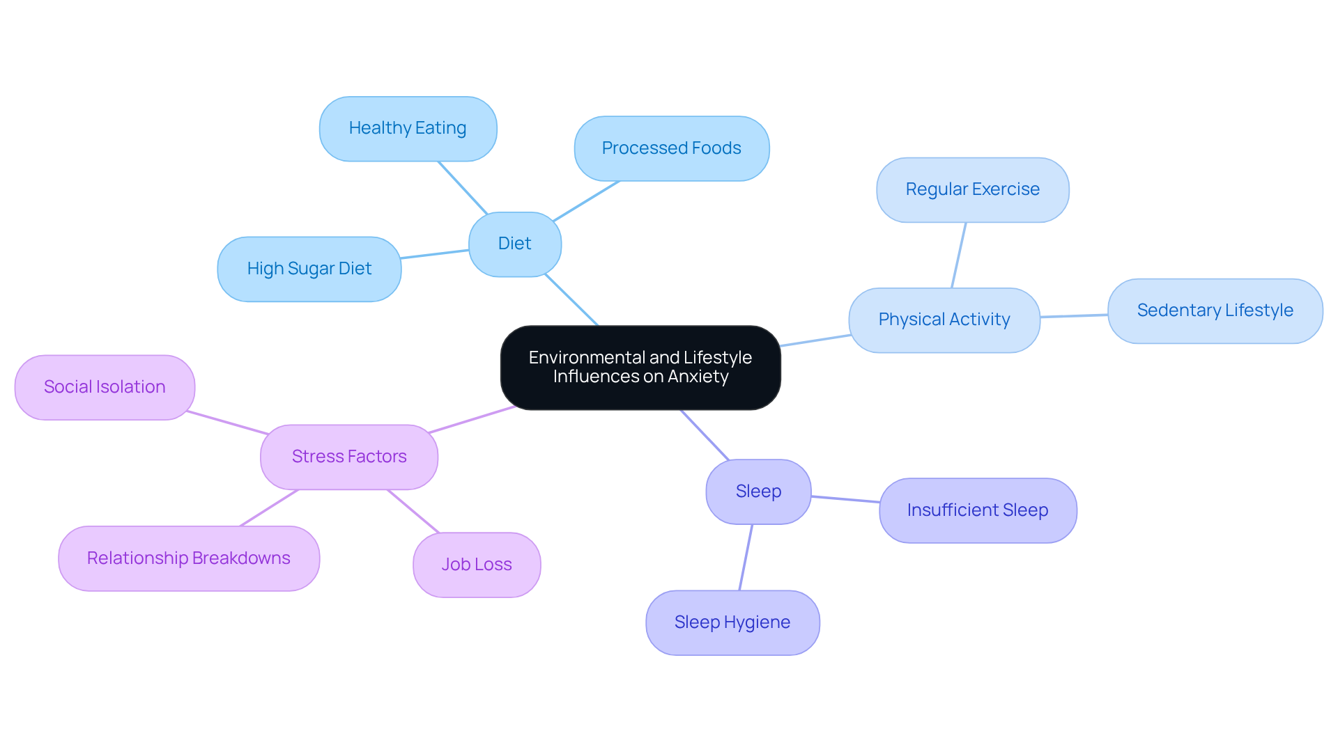 This mindmap shows how different lifestyle choices and environmental factors can affect anxiety levels. Start at the center with the main topic, then explore the branches to see how diet, exercise, sleep, and stress factors connect to mental health.