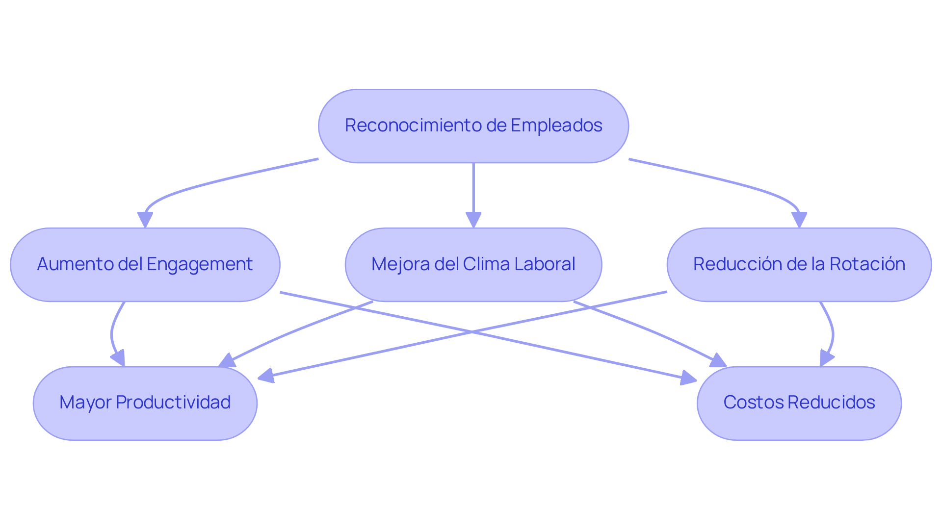 Este diagrama muestra cómo el reconocimiento de los empleados puede iniciar un ciclo positivo en la organización. Cada paso lleva a resultados que benefician tanto a los empleados como a la empresa, ayudando a crear un ambiente de trabajo más motivador y productivo.