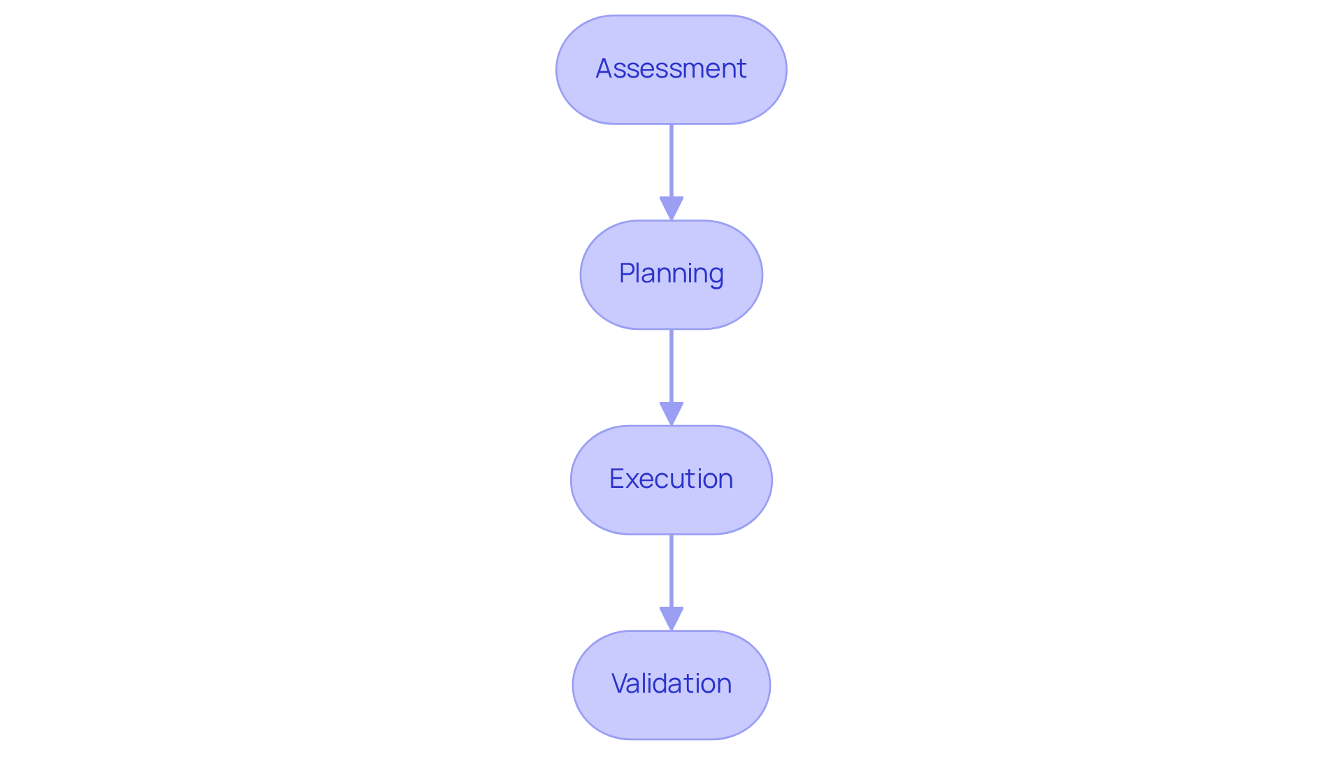 This flowchart outlines the steps involved in migrating a data warehouse. Start at the top with 'Assessment' and follow the arrows down to see how each stage leads to the next, culminating in 'Validation'. Each step is crucial for ensuring a smooth transition.