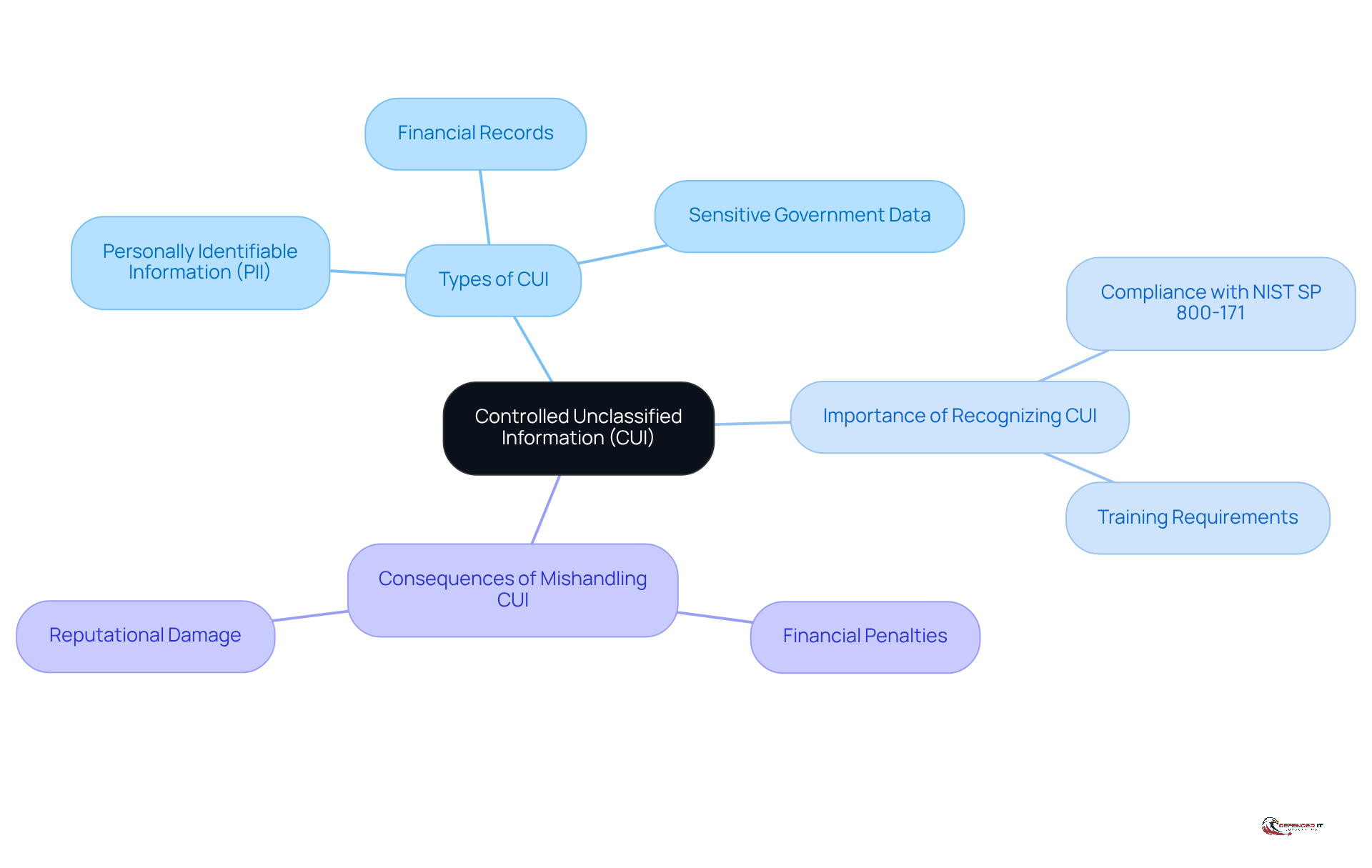 The central node represents CUI, with branches showing different types of sensitive information and their importance. Each branch helps you see how CUI impacts compliance and the need for training. The central node represents CUI, with branches showing different types of sensitive information and their importance. Each branch helps you see how CUI impacts compliance and the need for training.