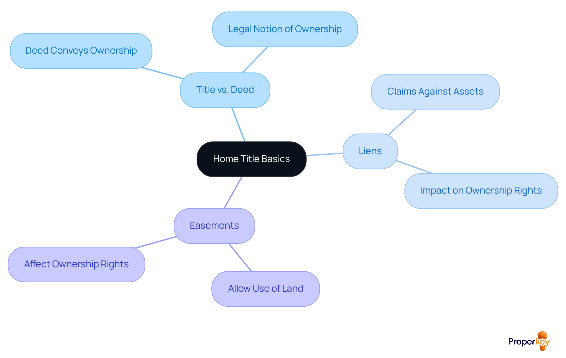 This mindmap helps you visualize the essential concepts of home ownership. Start at the center with 'Home Title Basics' and follow the branches to explore important topics like the difference between a title and a deed, what liens mean for your ownership, and how easements can affect your rights. This mindmap helps you visualize the essential concepts of home ownership. Start at the center with 'Home Title Basics' and follow the branches to explore important topics like the difference between a title and a deed, what liens mean for your ownership, and how easements can affect your rights.